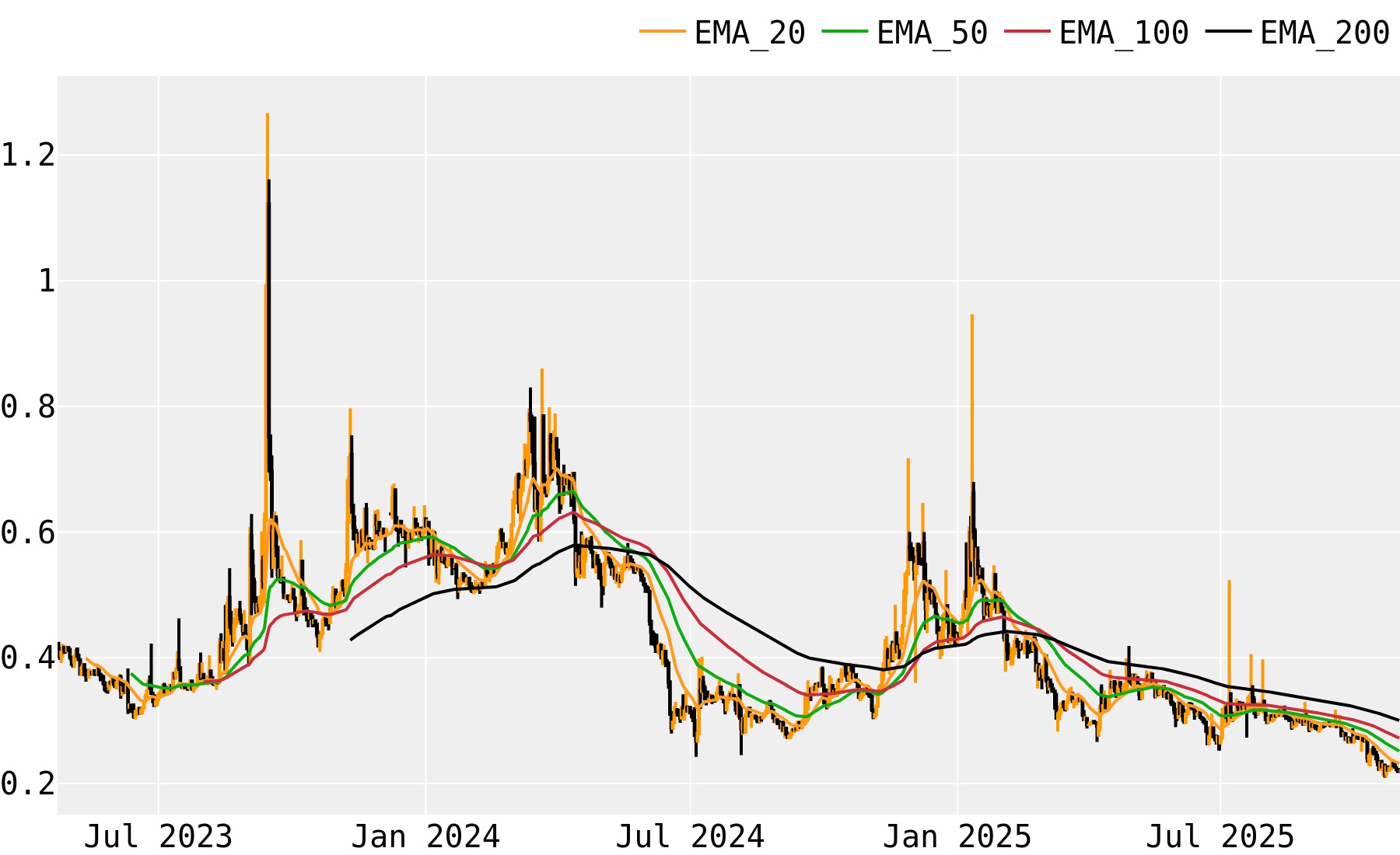 Medias móviles exponenciales de Groestlcoin