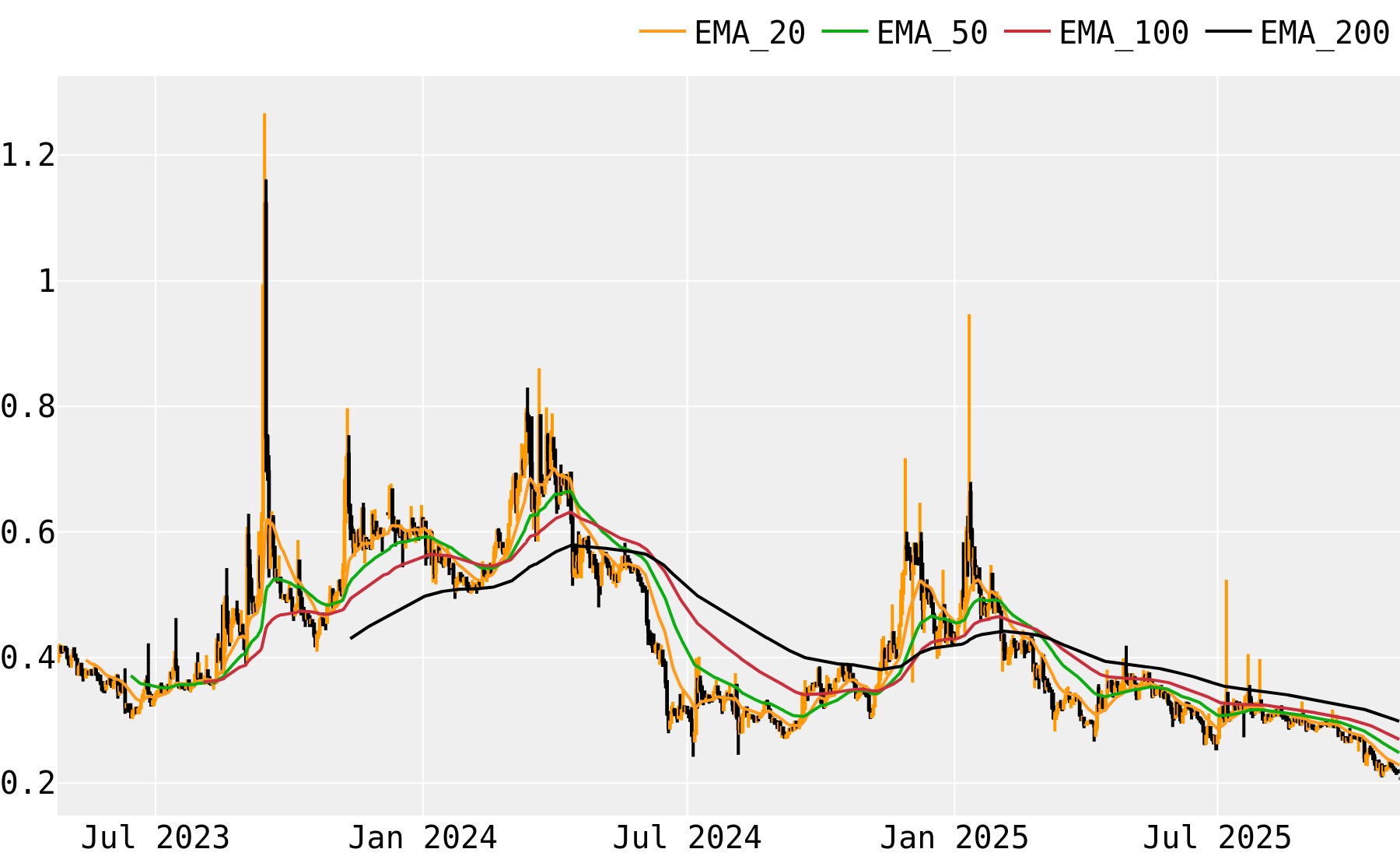 Groestlcoin GRS Exponential moving averages
