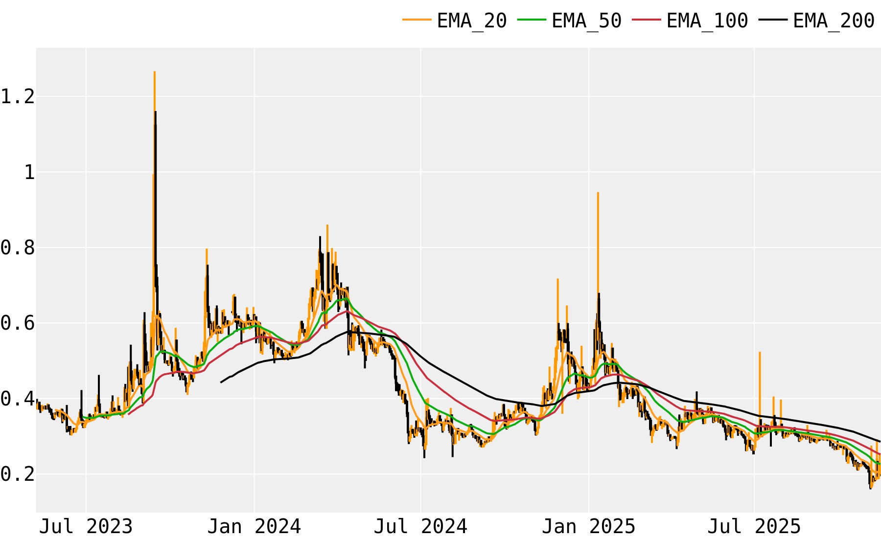 Groestlcoin Exponentiell gleitende Durchschnitte