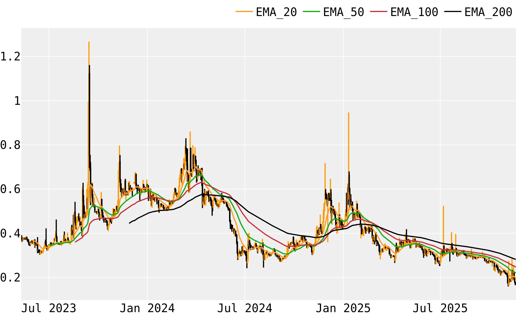 Groestlcoin Exponentiell gleitende Durchschnitte