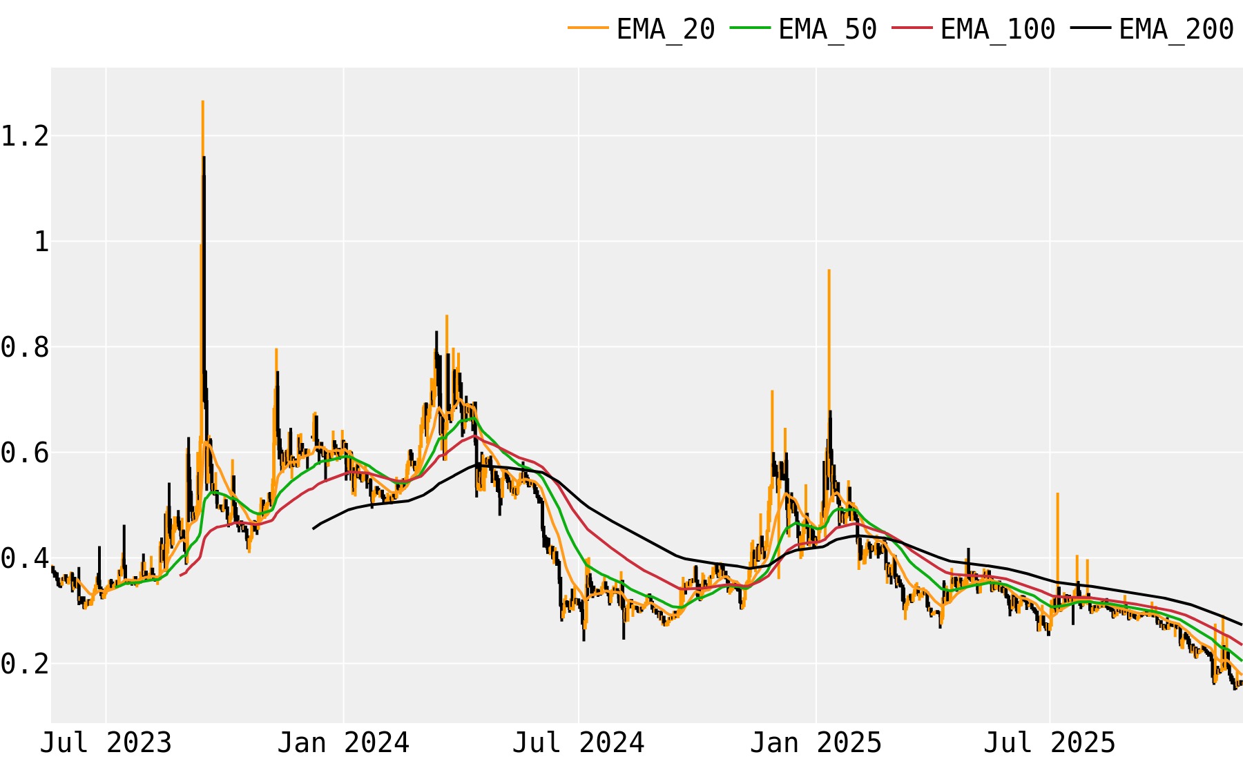 Groestlcoin Exponentiell gleitende Durchschnitte