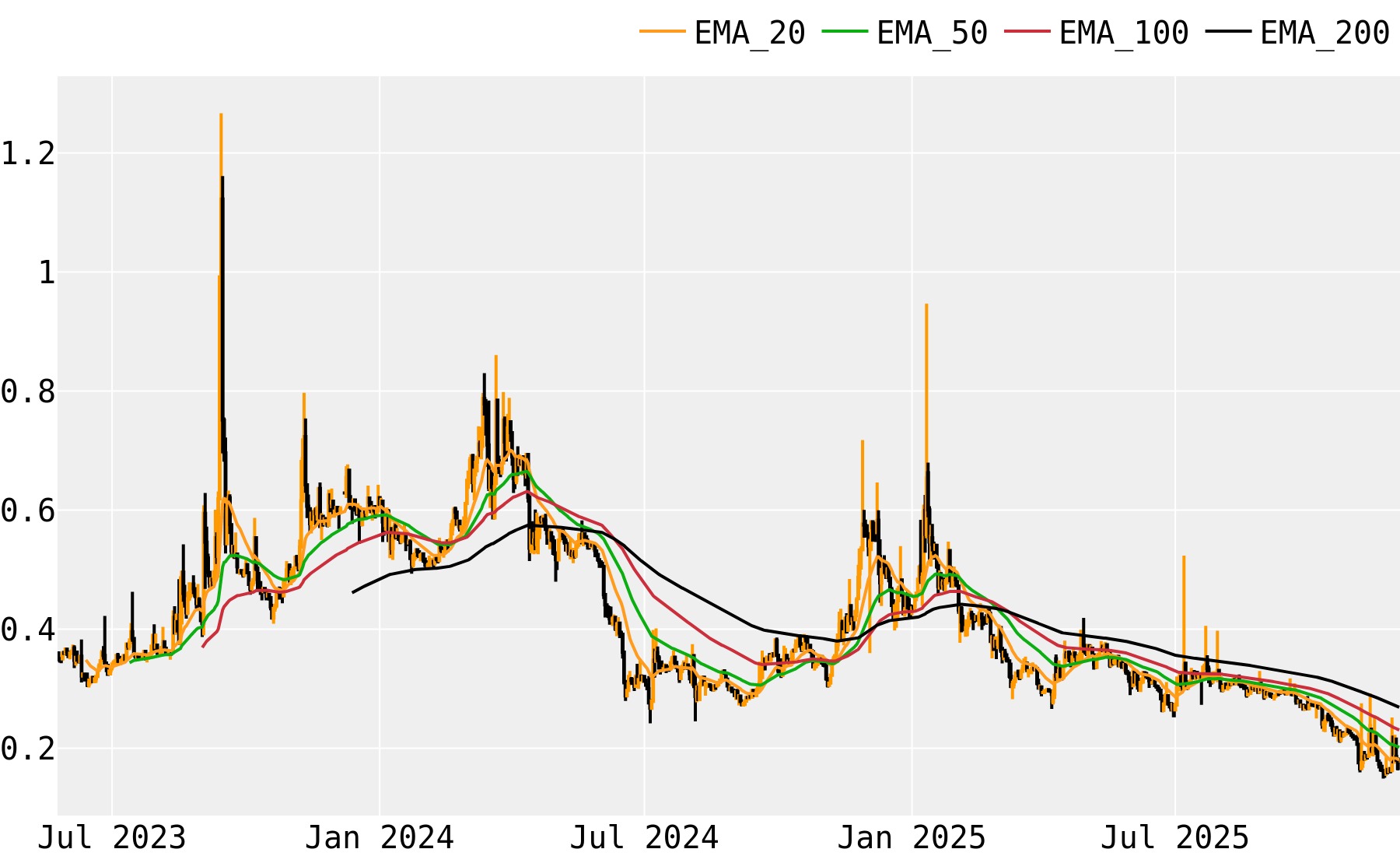 Groestlcoin GRS Exponential moving averages