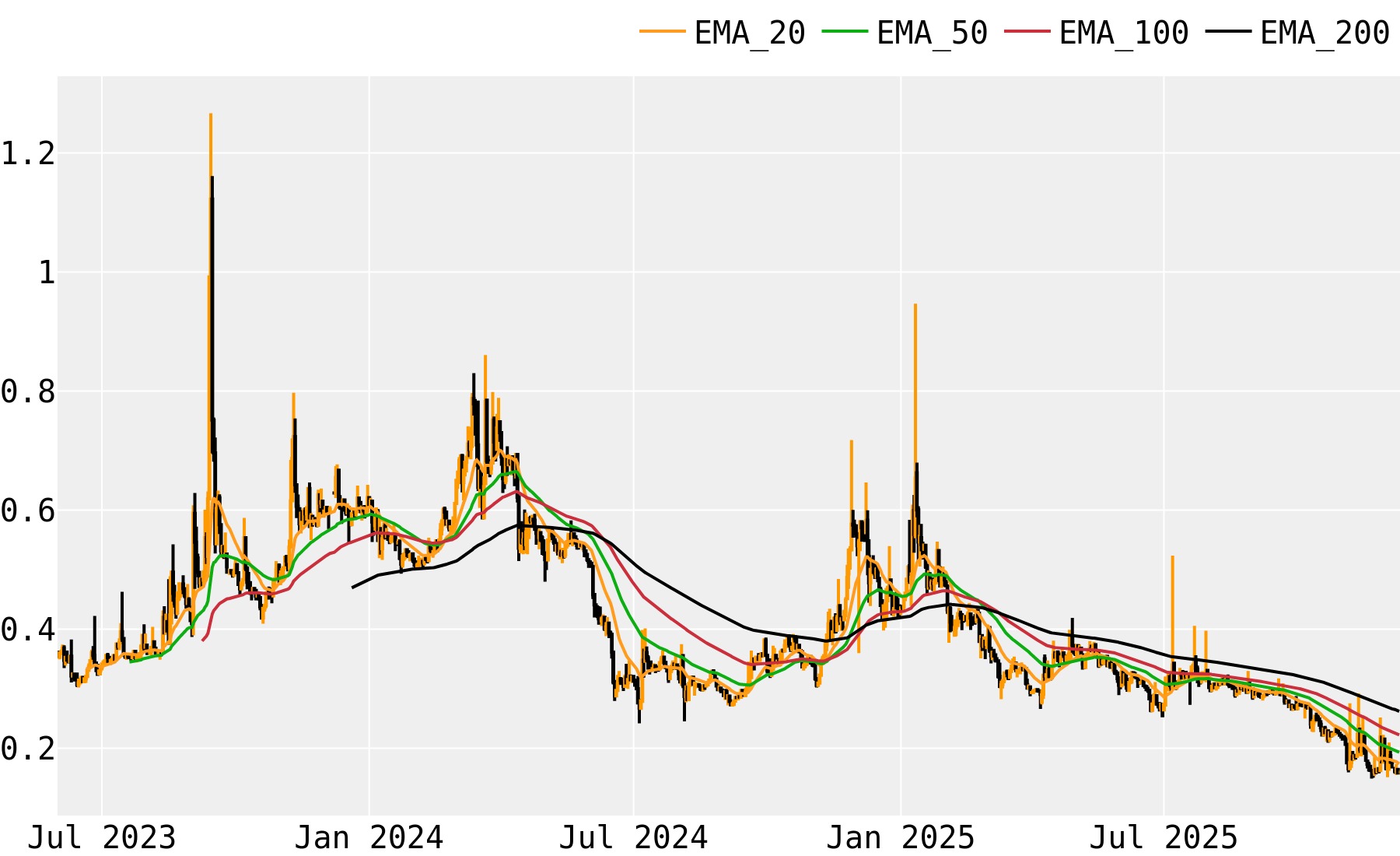 Groestlcoin GRS Exponential moving averages