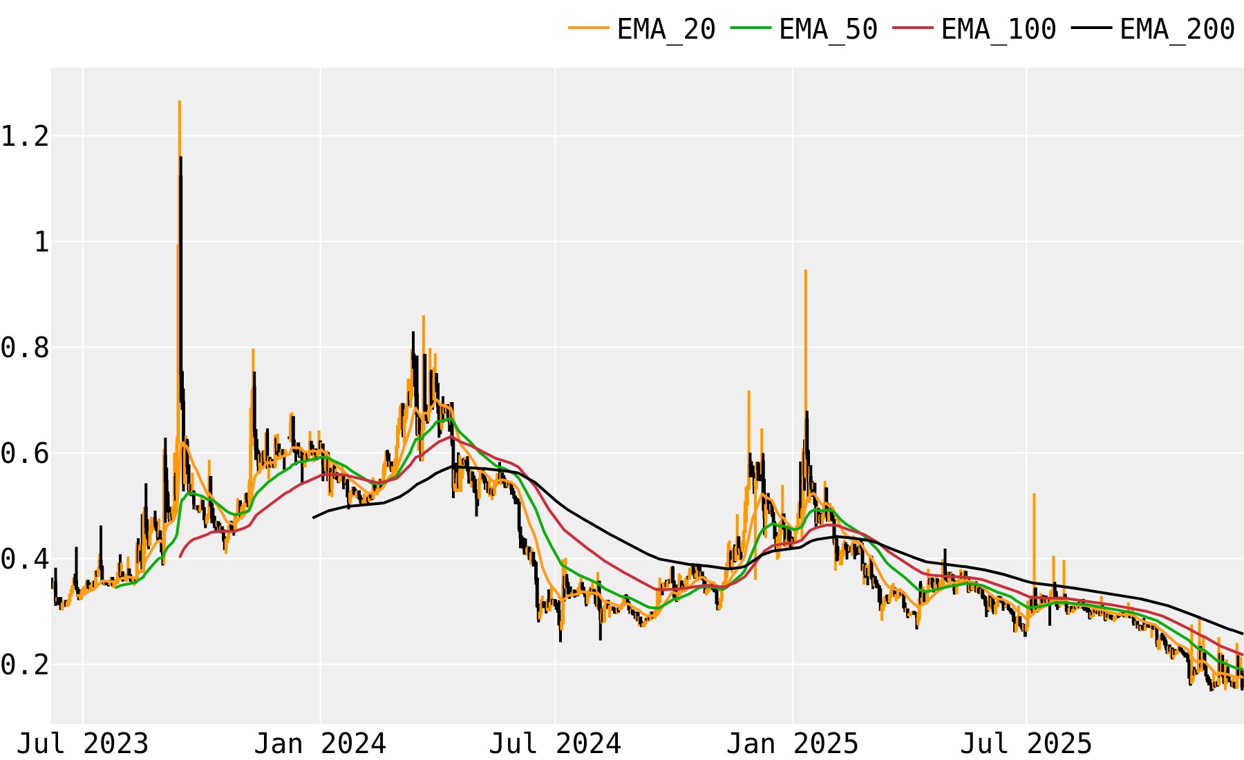 Medias móviles exponenciales de Groestlcoin