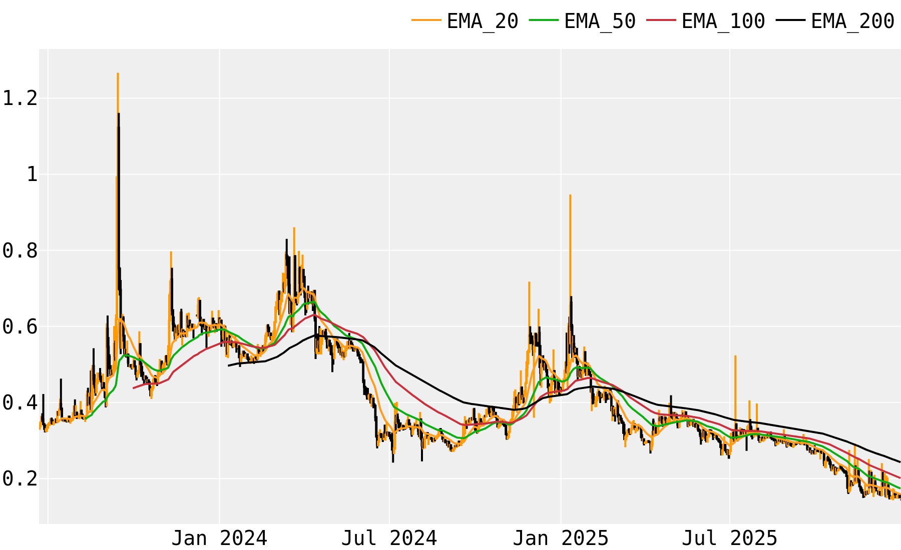 Medias móviles exponenciales de Groestlcoin
