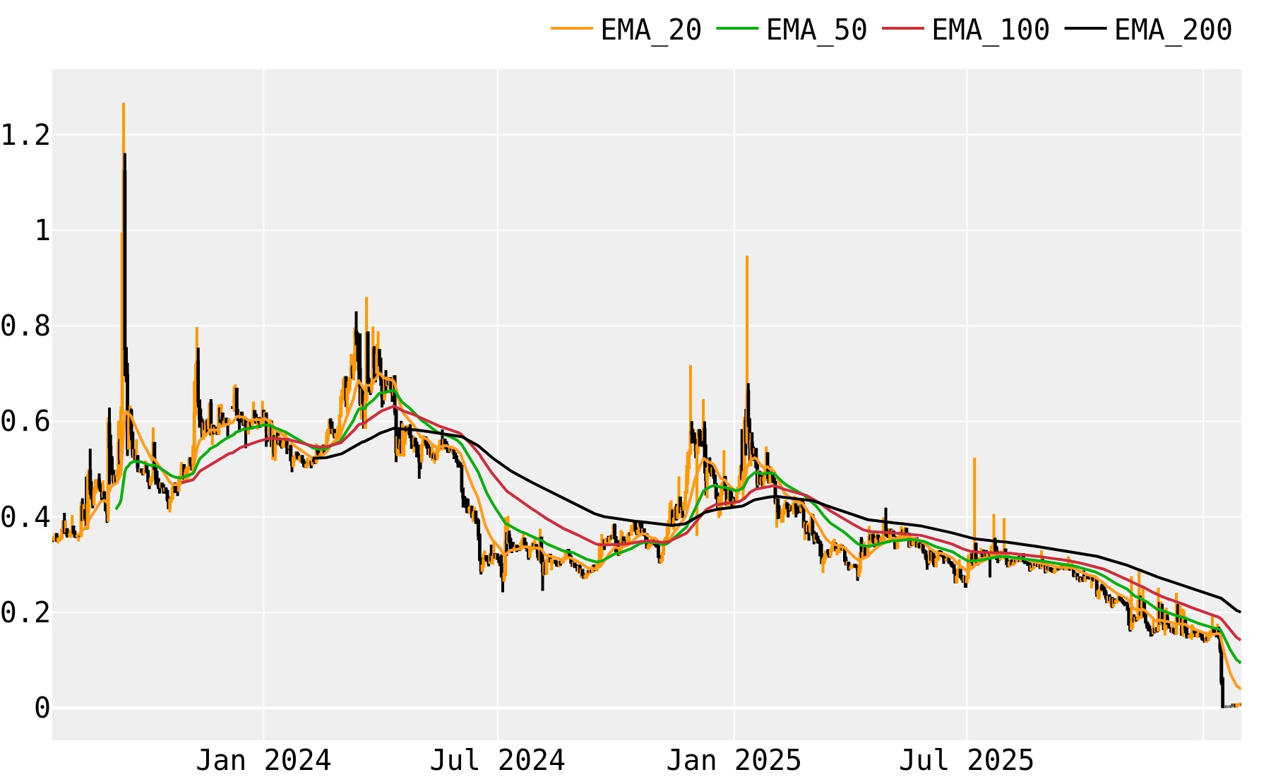 Medias móviles exponenciales de Groestlcoin