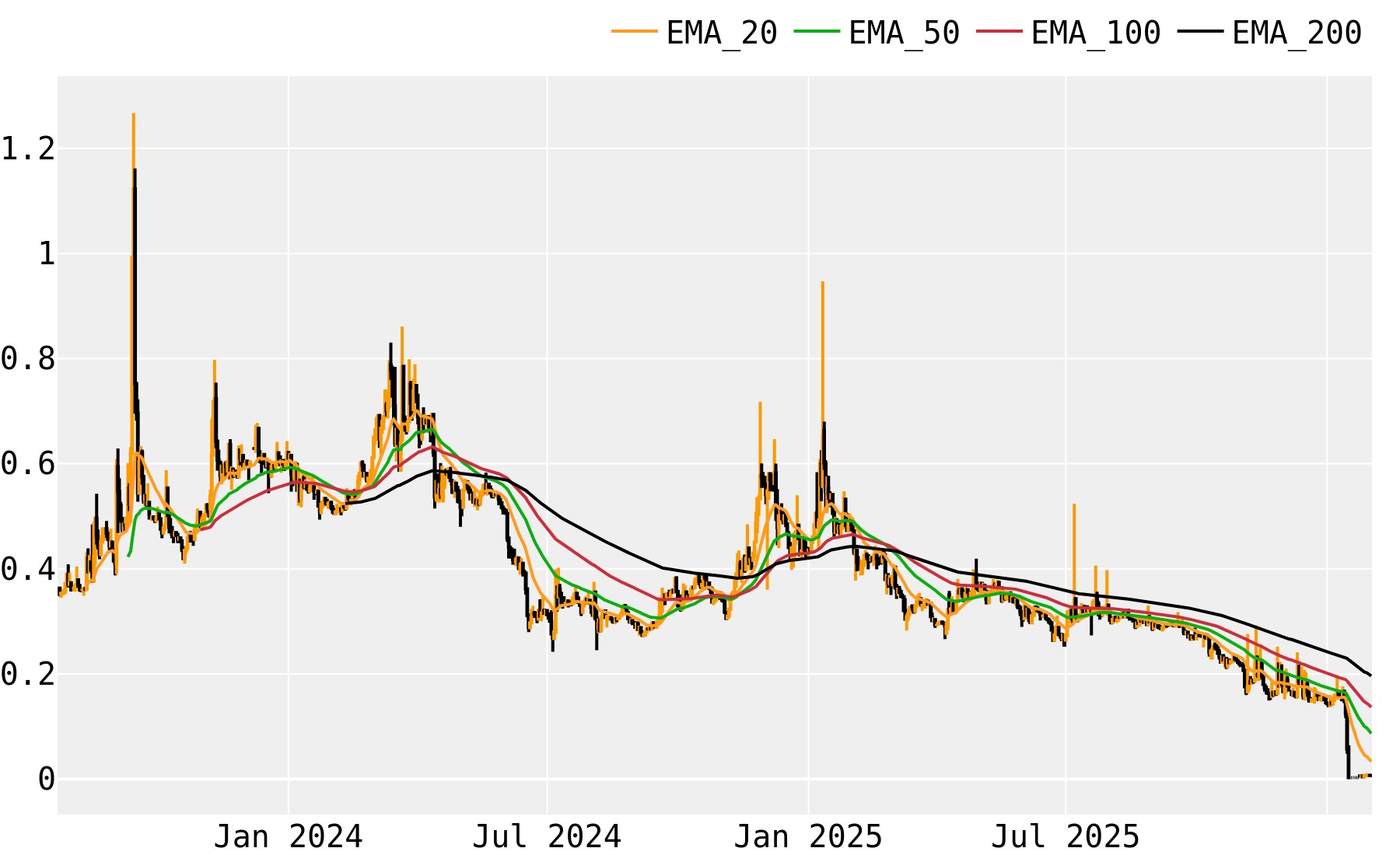 Groestlcoin GRS Экспоненциальные скользящие средние