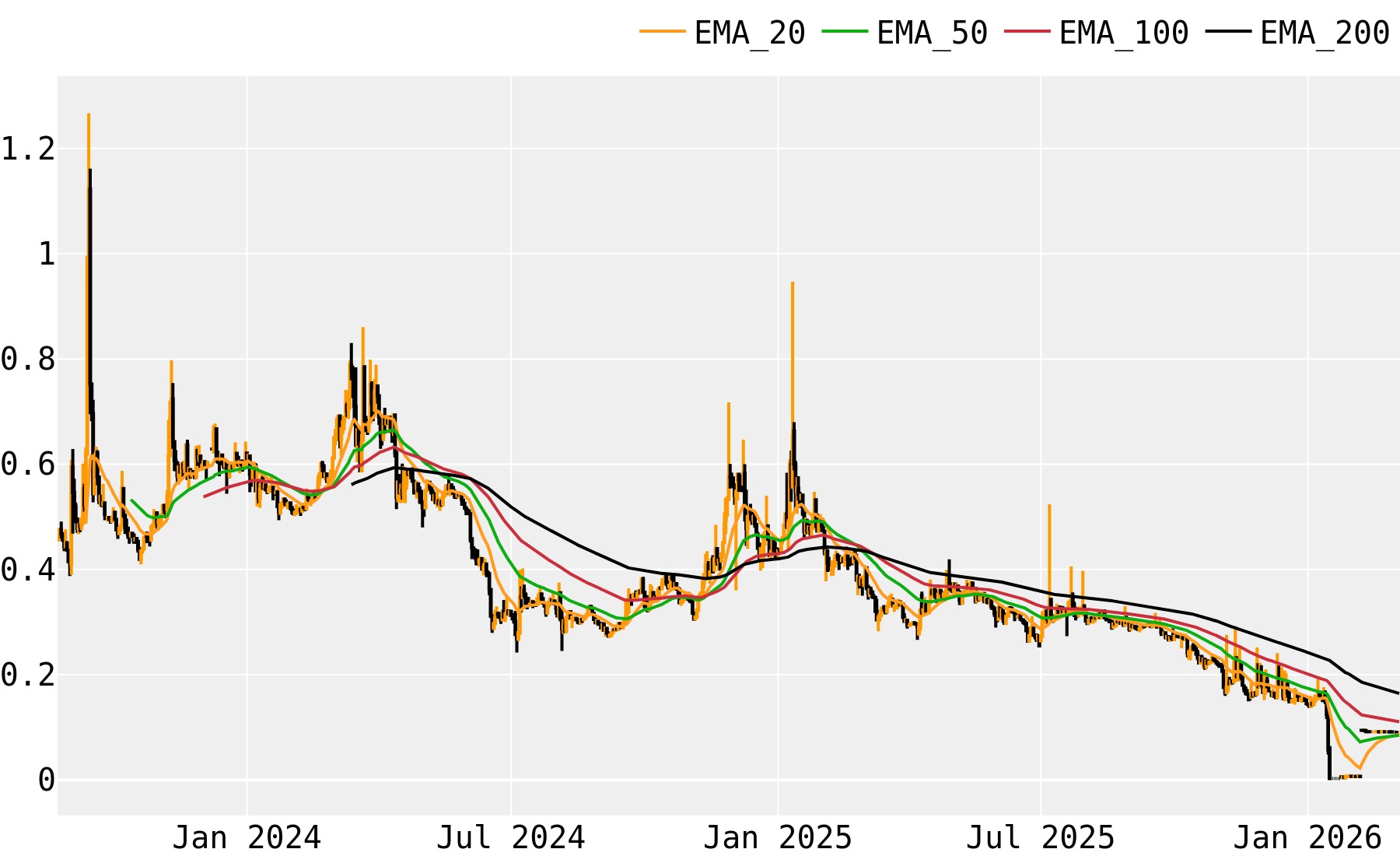 Medias móviles exponenciales de Groestlcoin