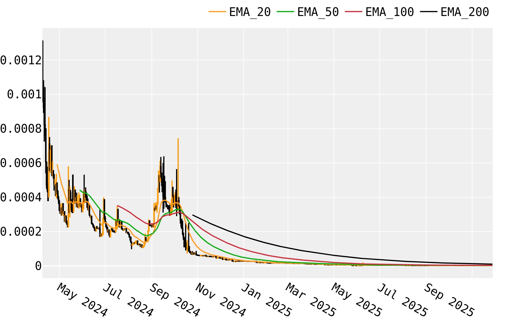 Grok Cat GROKCAT Exponential moving averages
