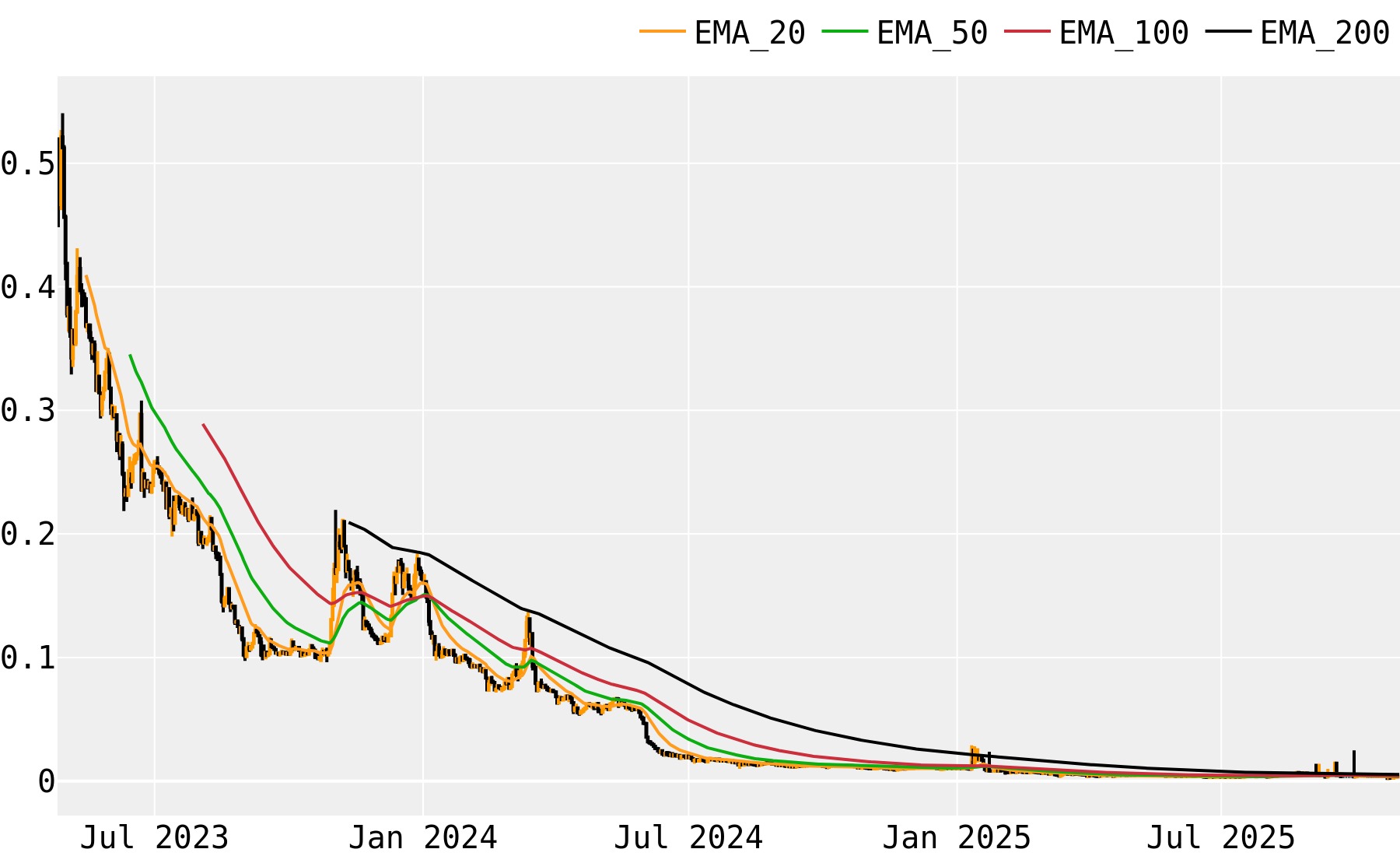 Grove Coin GRV Exponential moving averages
