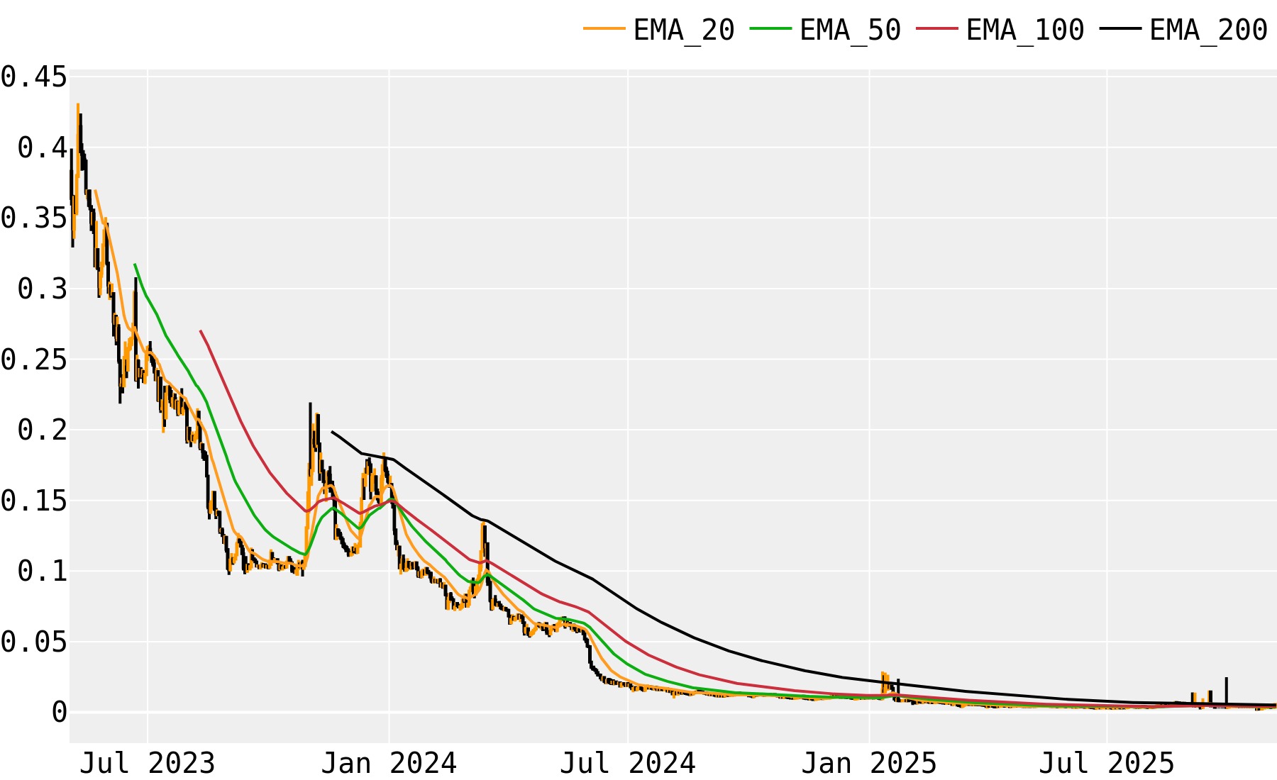 Grove Coin Exponentiell gleitende Durchschnitte