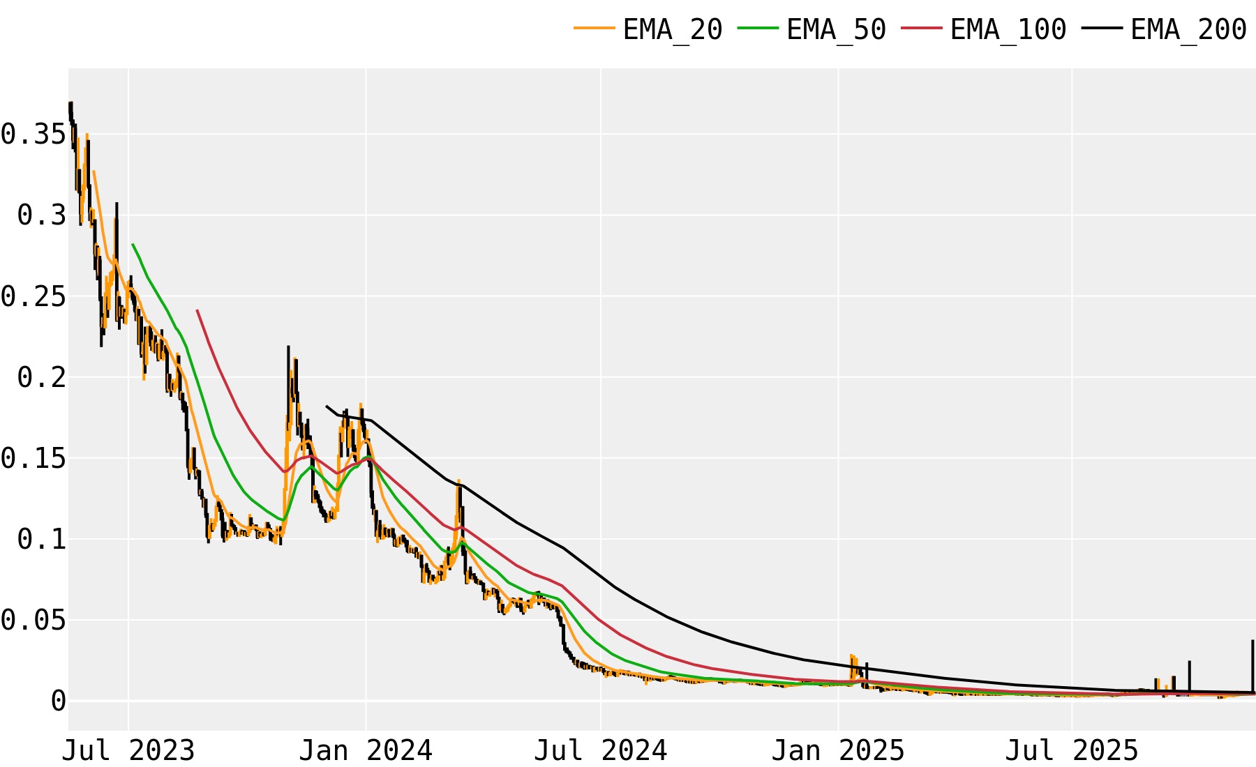 Grove Coin GRV Exponential moving averages