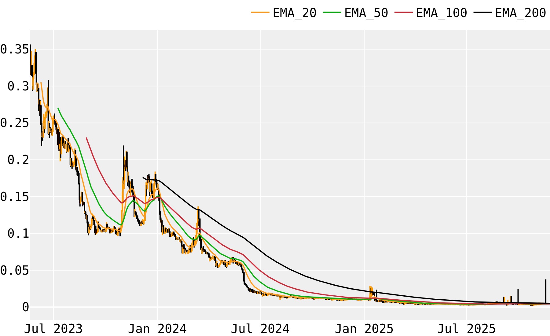 Grove Coin GRV Exponential moving averages