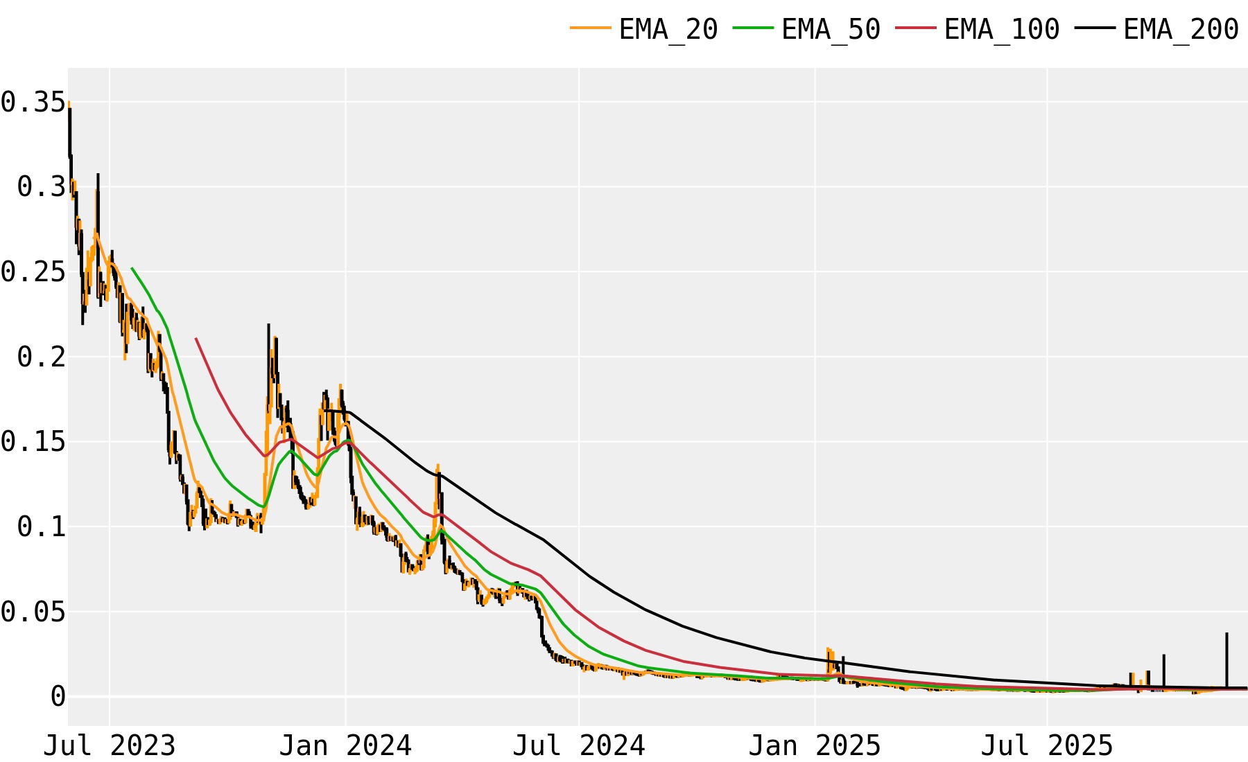 Grove Coin Exponentiell gleitende Durchschnitte