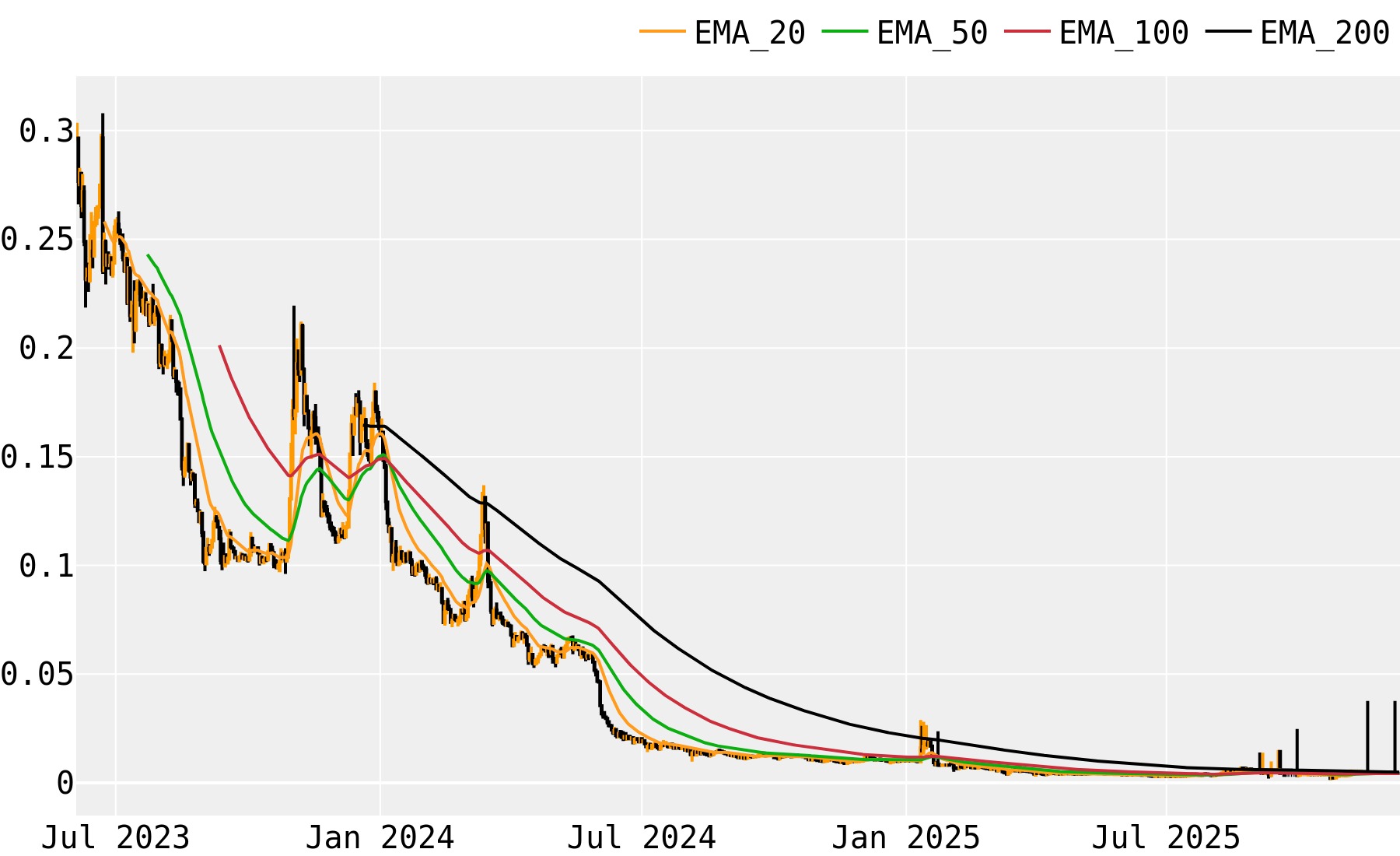 Grove Coin GRV Exponential moving averages