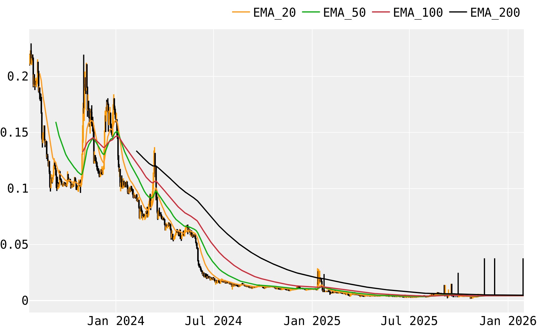 Grove Coin GRV Экспоненциальные скользящие средние