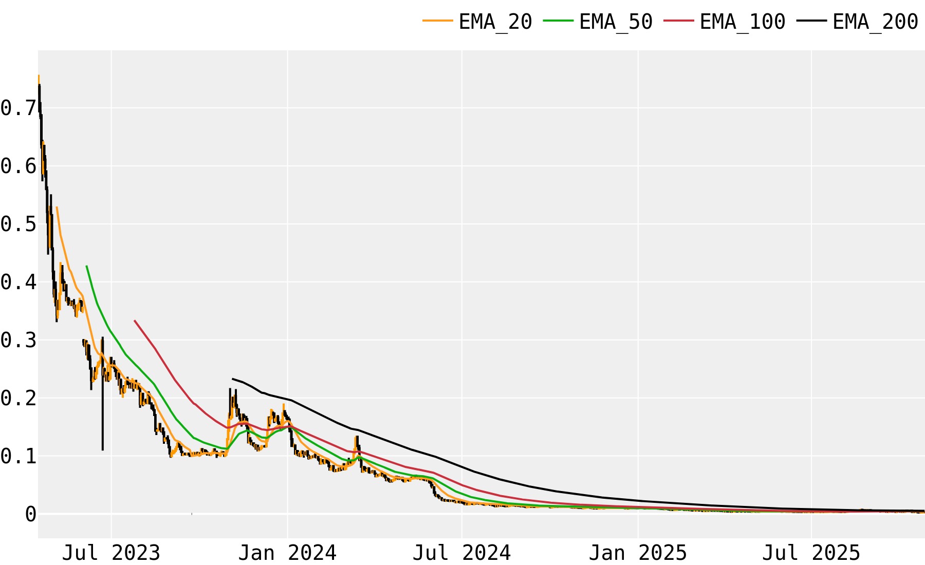 Grove GVR Exponential moving averages