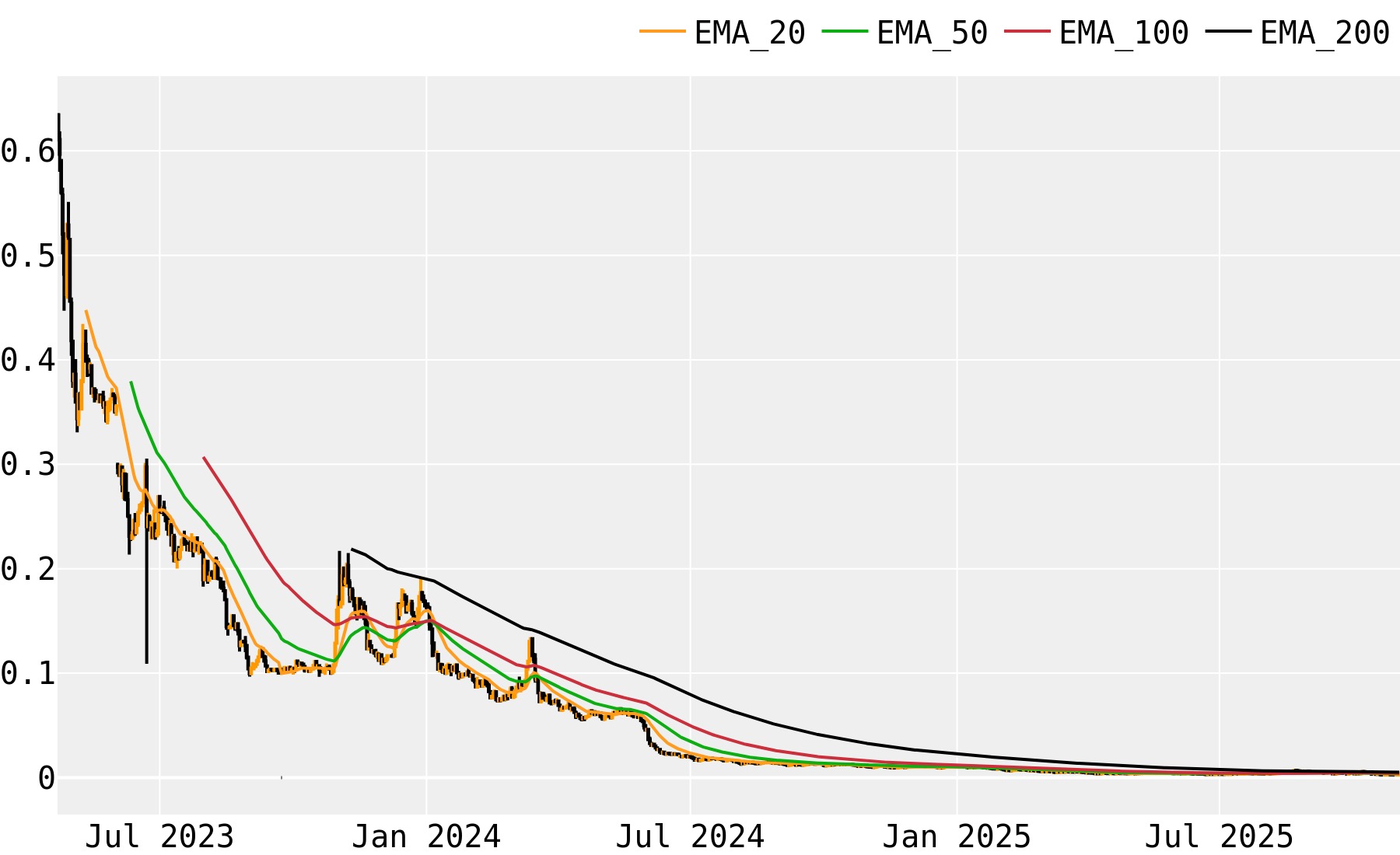 Grove GVR Экспоненциальные скользящие средние