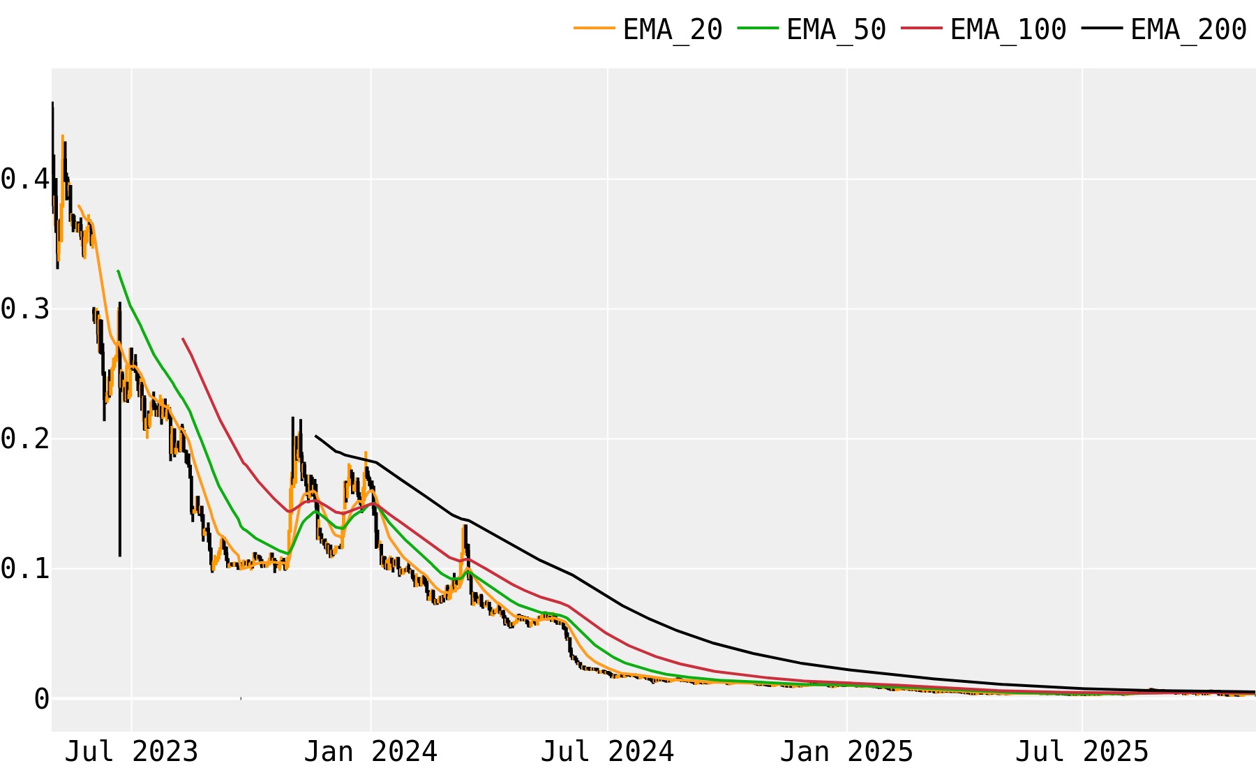 Grove GVR Exponential moving averages