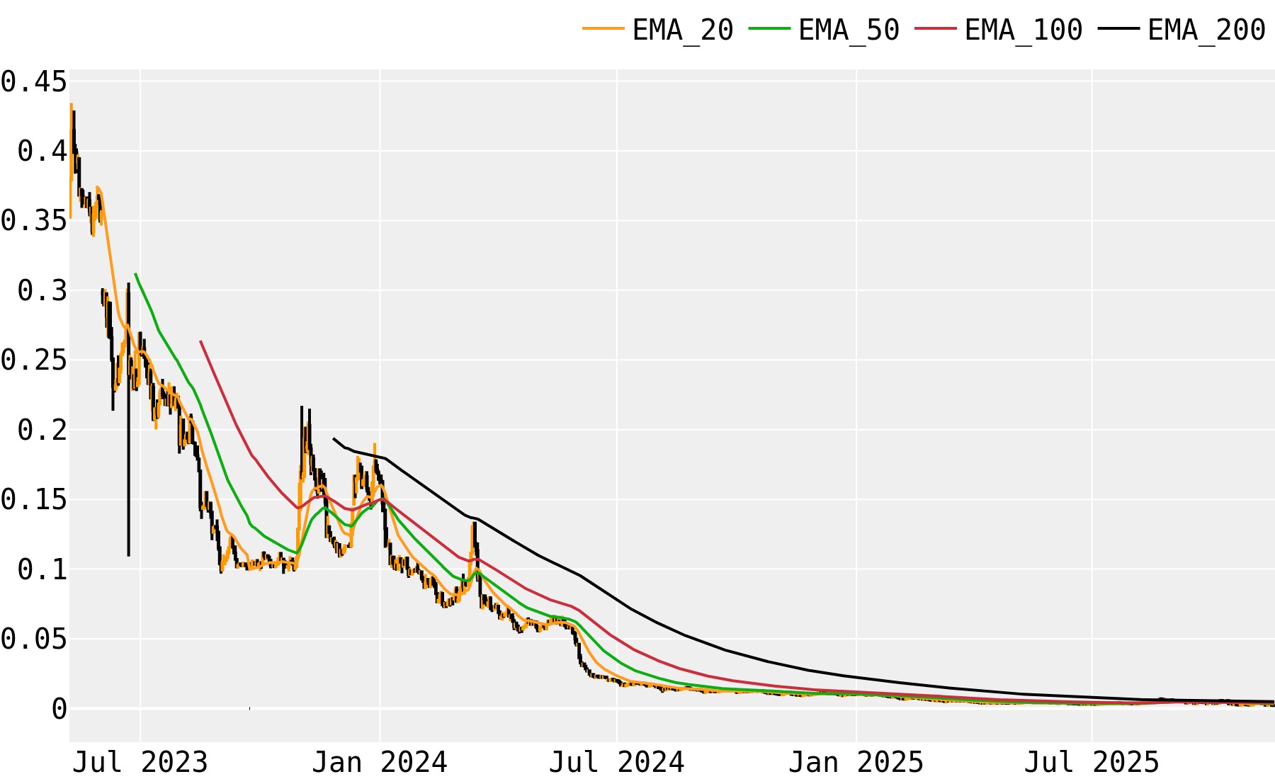 Grove GVR Exponential moving averages