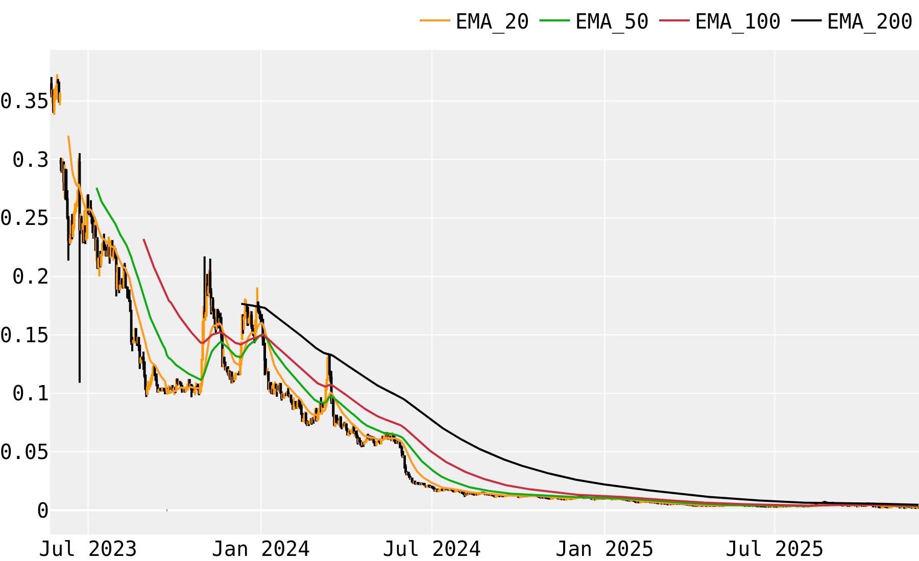 Grove GVR Exponential moving averages