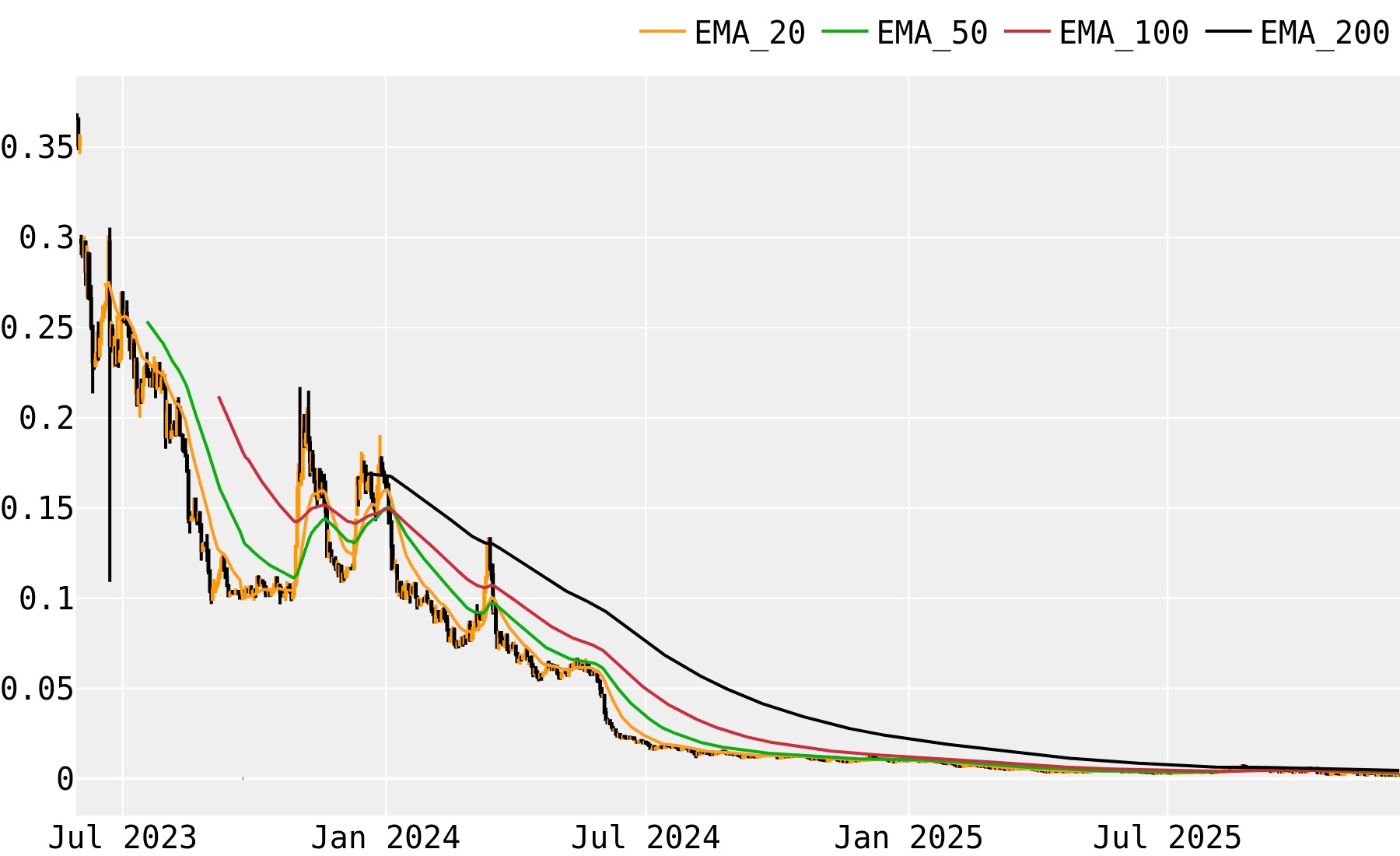 Grove GVR Exponential moving averages