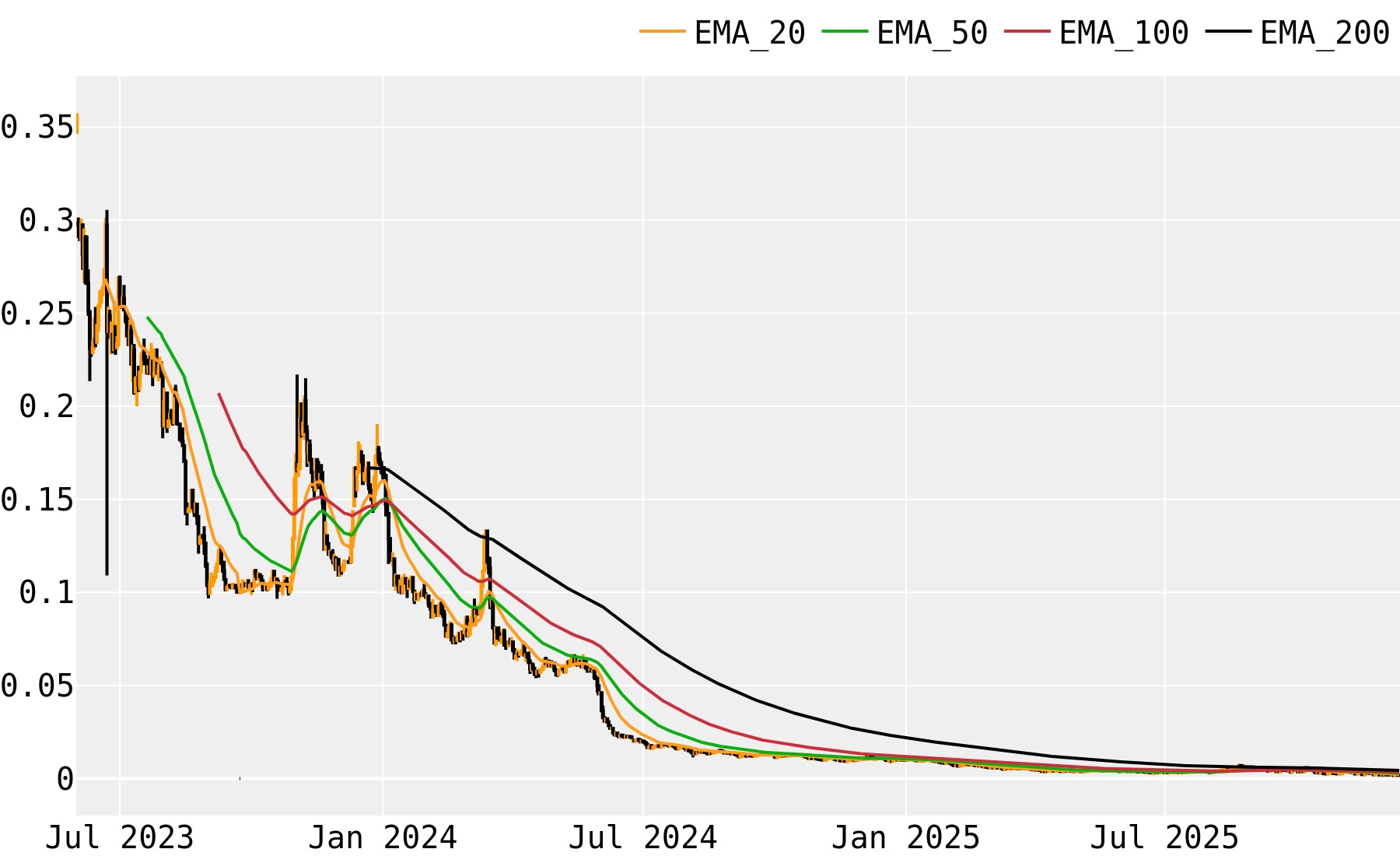 Grove GVR Экспоненциальные скользящие средние