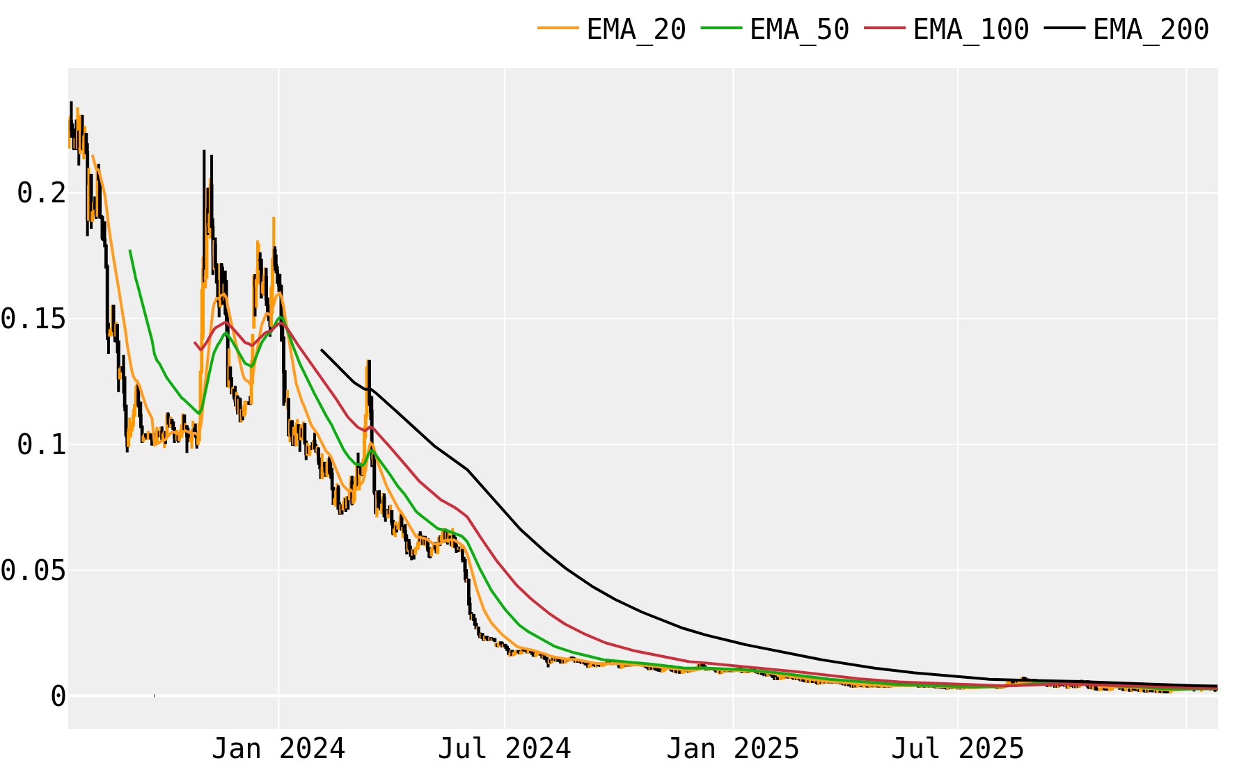 Grove GVR Экспоненциальные скользящие средние