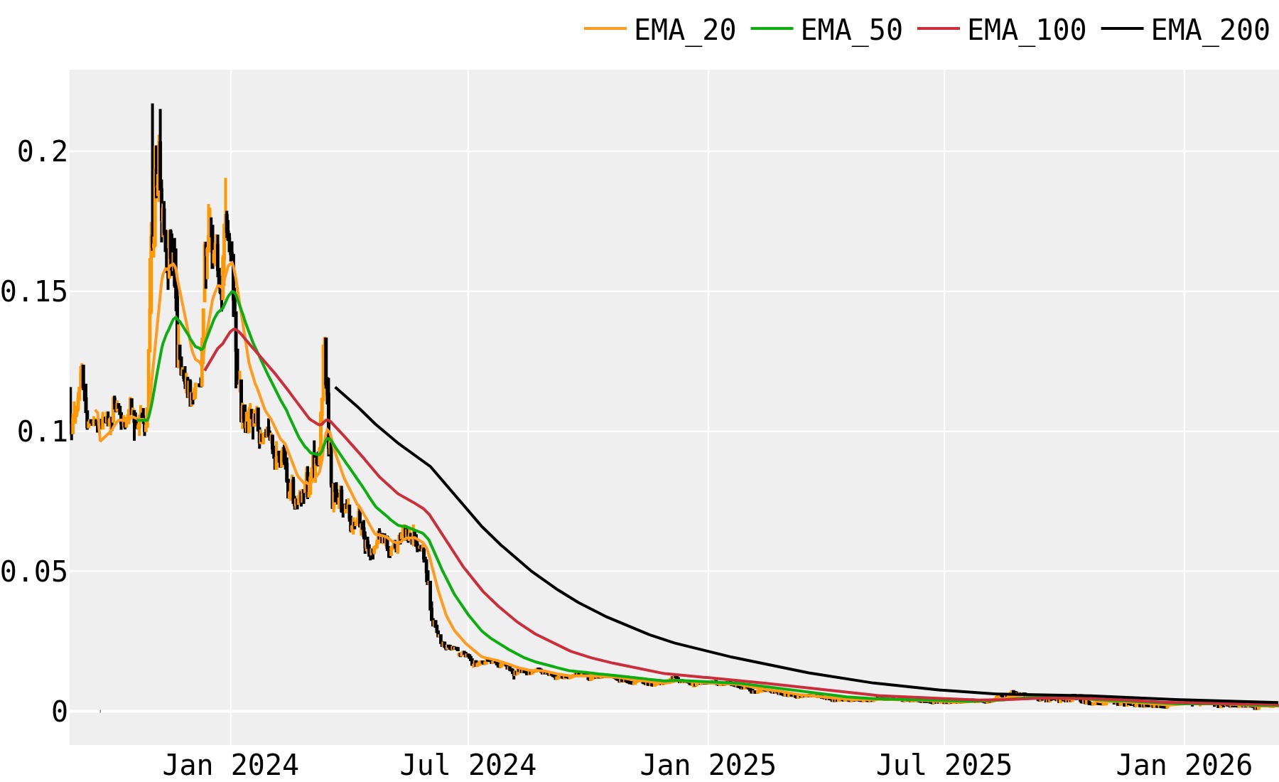 Grove GVR Экспоненциальные скользящие средние