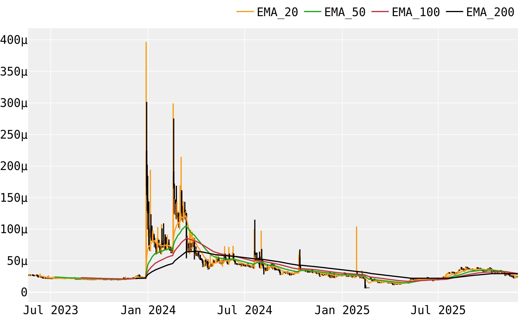 GSENetwork GSE Exponential moving averages