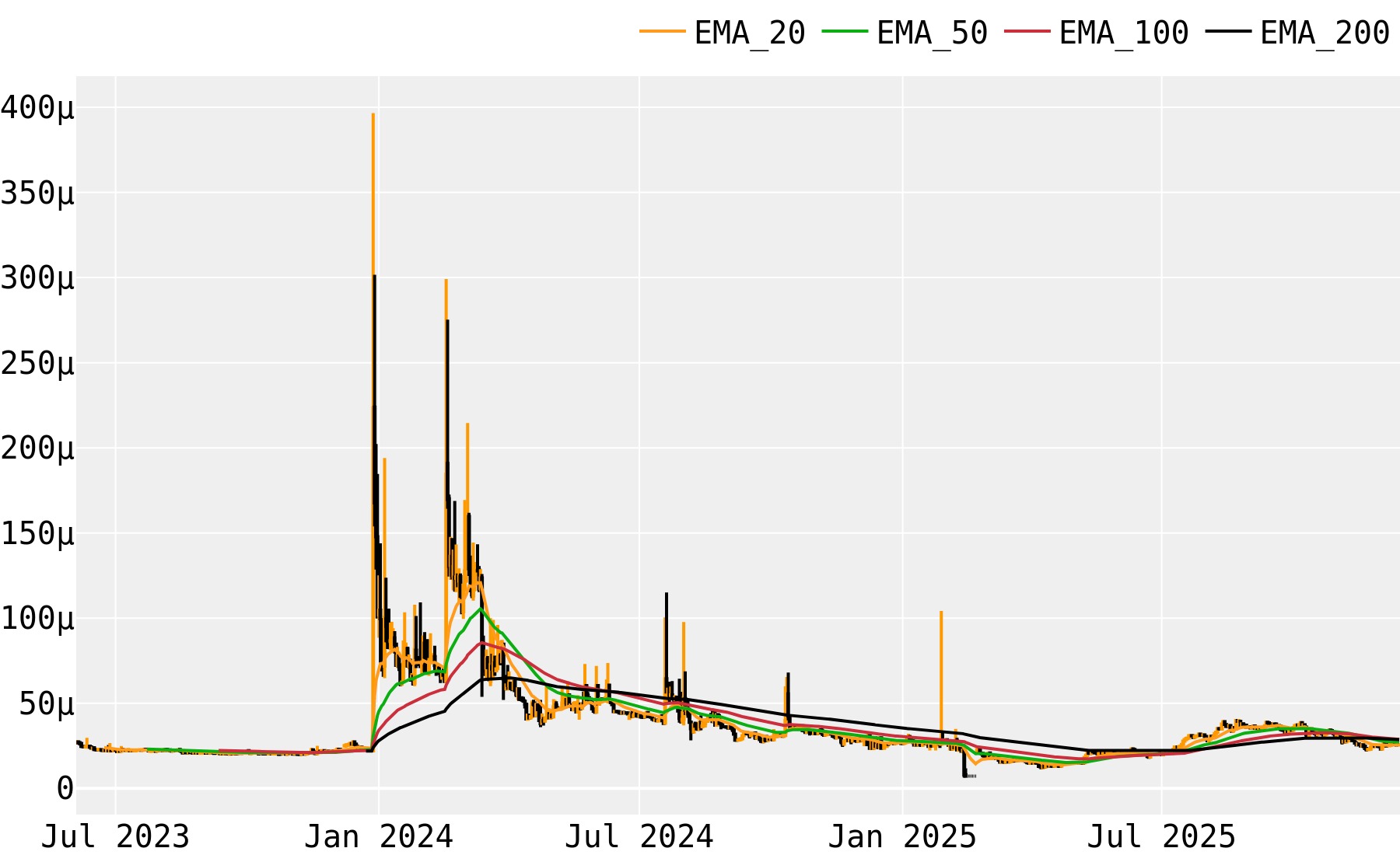 GSENetwork GSE Exponential moving averages