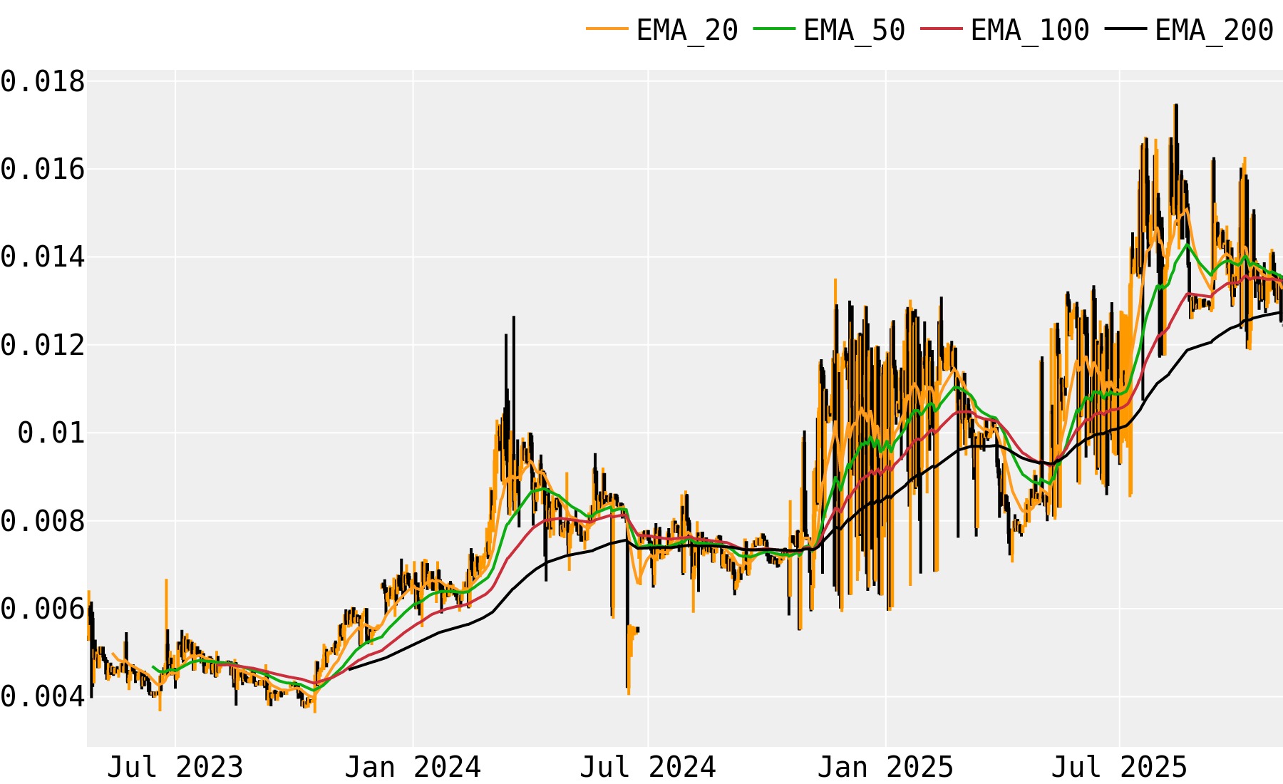 GSMcoin GSM Exponential moving averages
