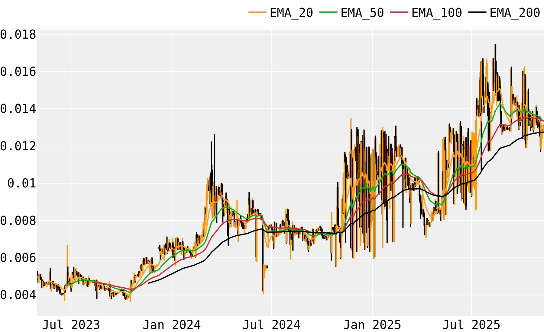 GSMcoin GSM Exponential moving averages