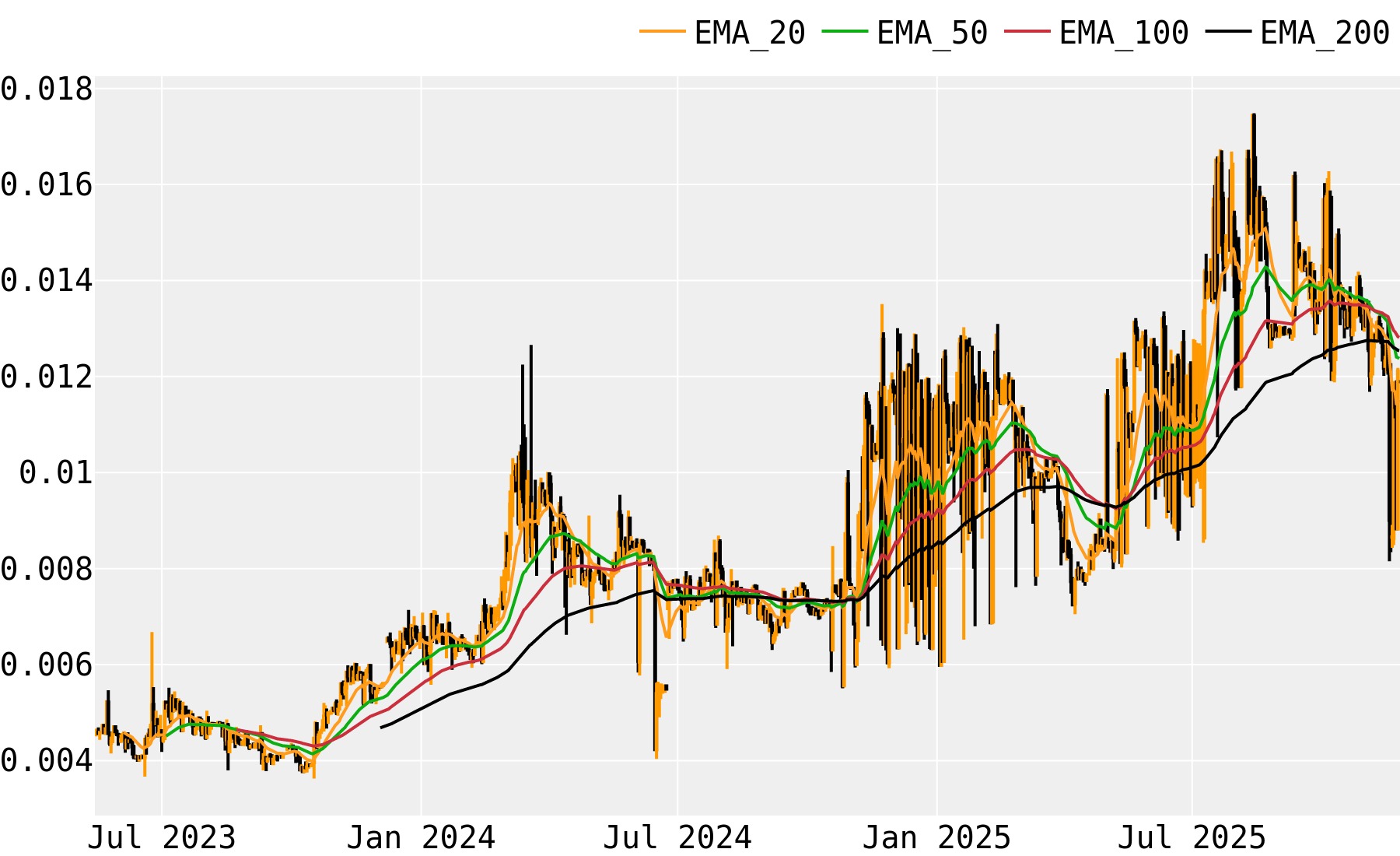 GSMcoin GSM Exponential moving averages