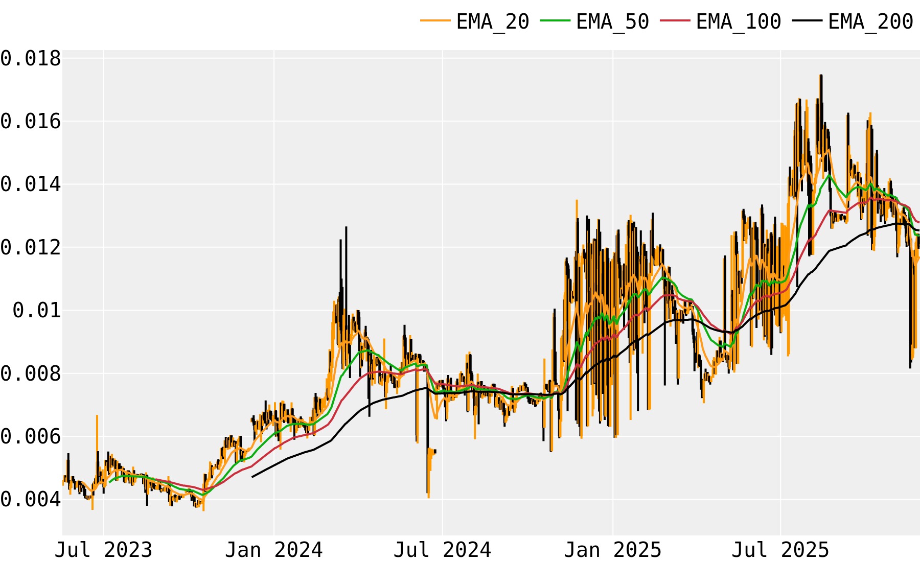 GSMcoin GSM Exponential moving averages