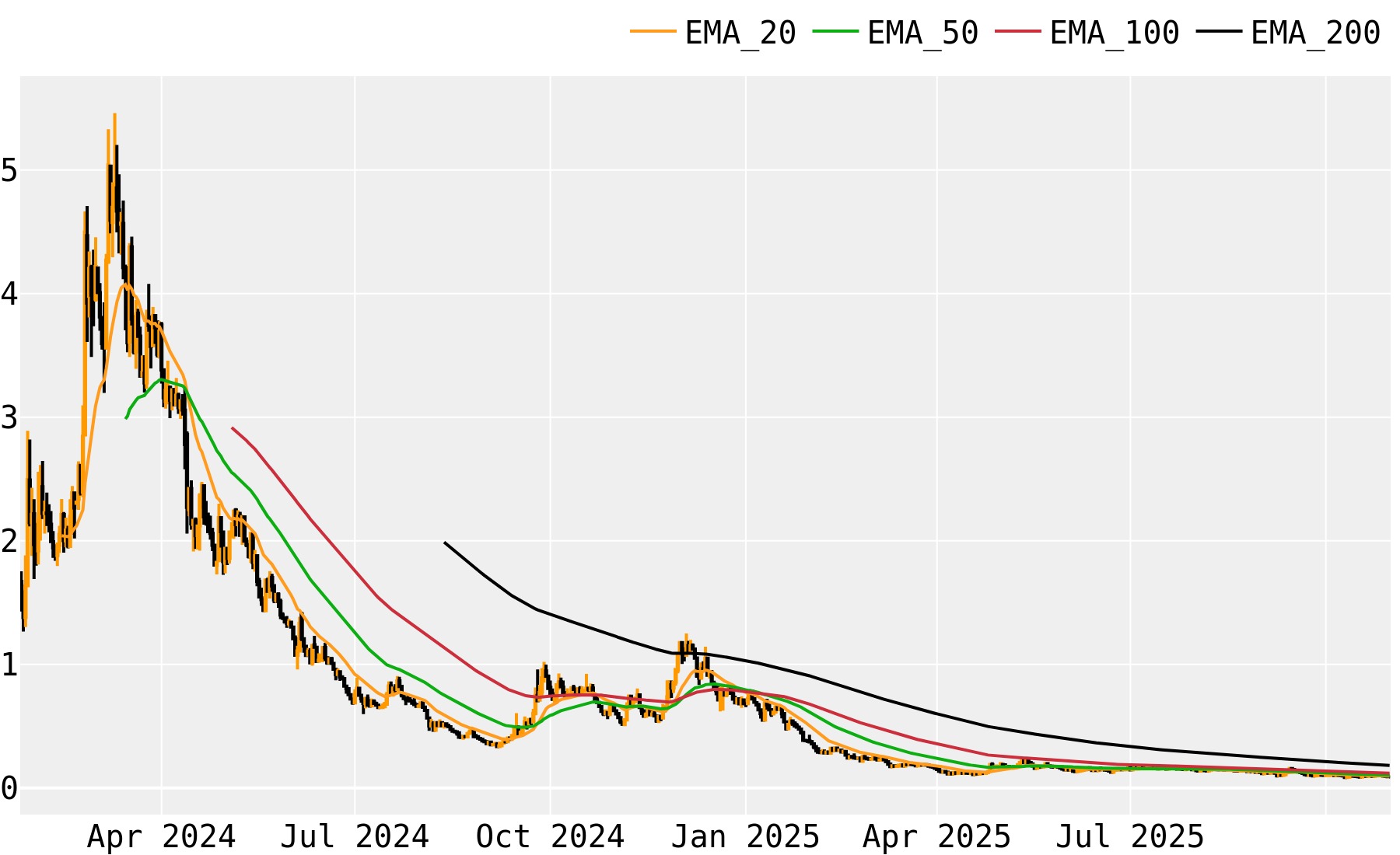 GT Protocol GTAI Экспоненциальные скользящие средние