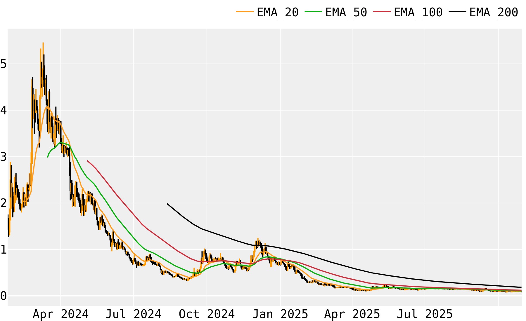 GT Protocol GTAI Экспоненциальные скользящие средние
