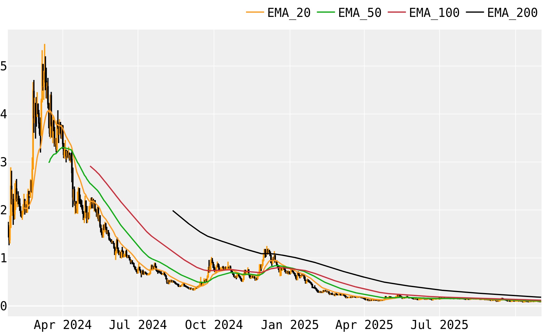 GT Protocol GTAI Exponential moving averages