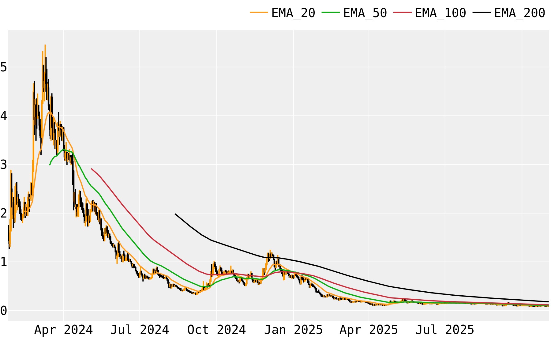 Medias móviles exponenciales de GT Protocol