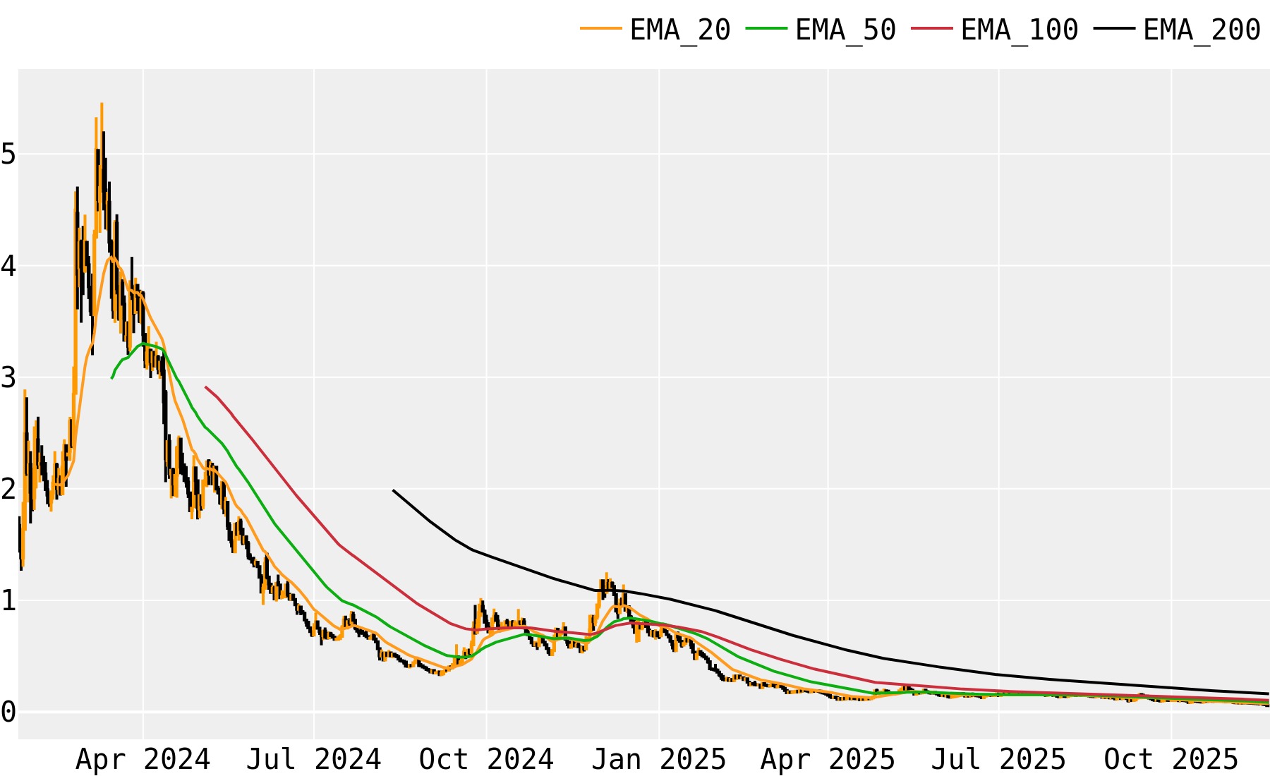 GT Protocol GTAI Exponential moving averages