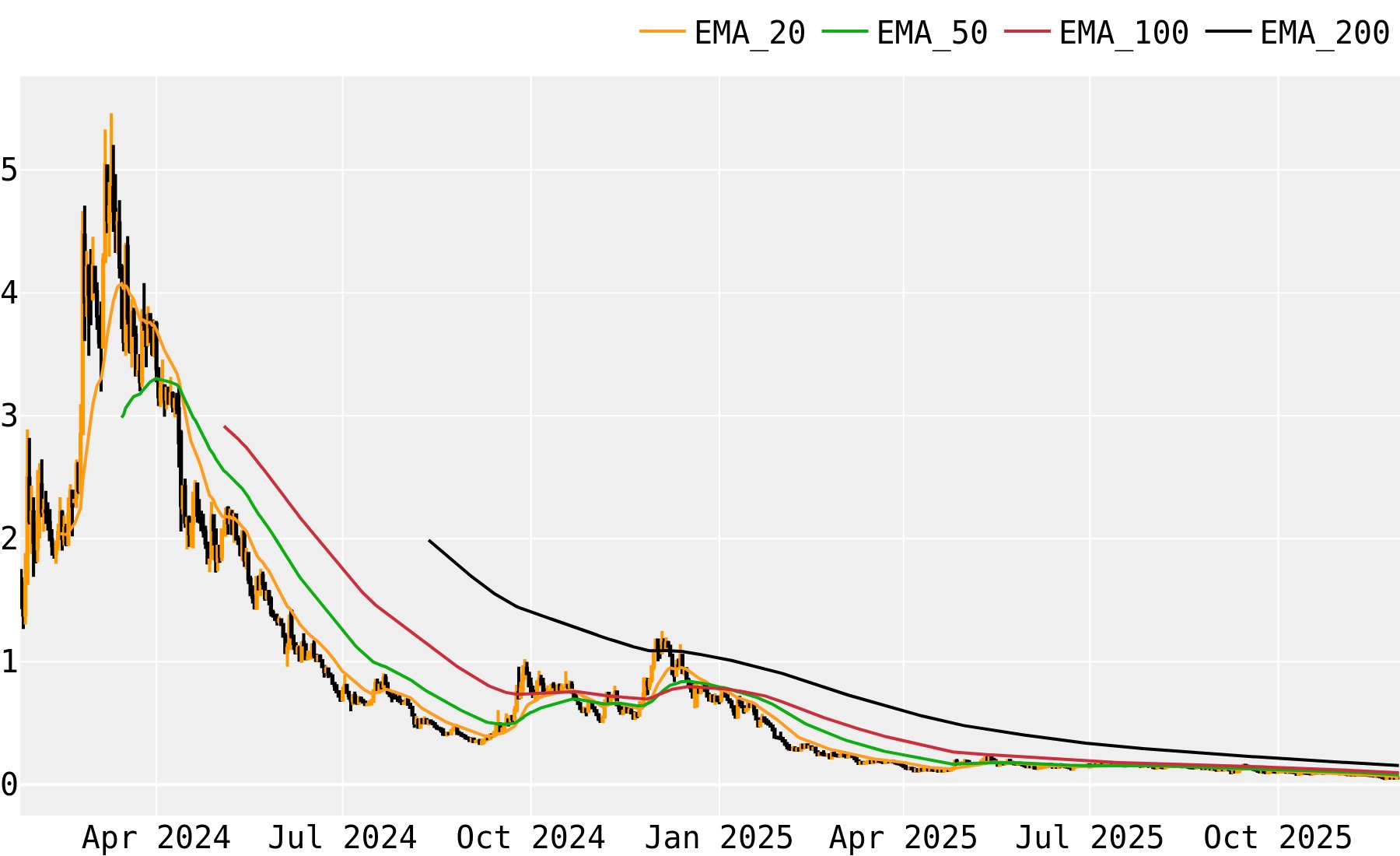 GT Protocol GTAI Exponential moving averages