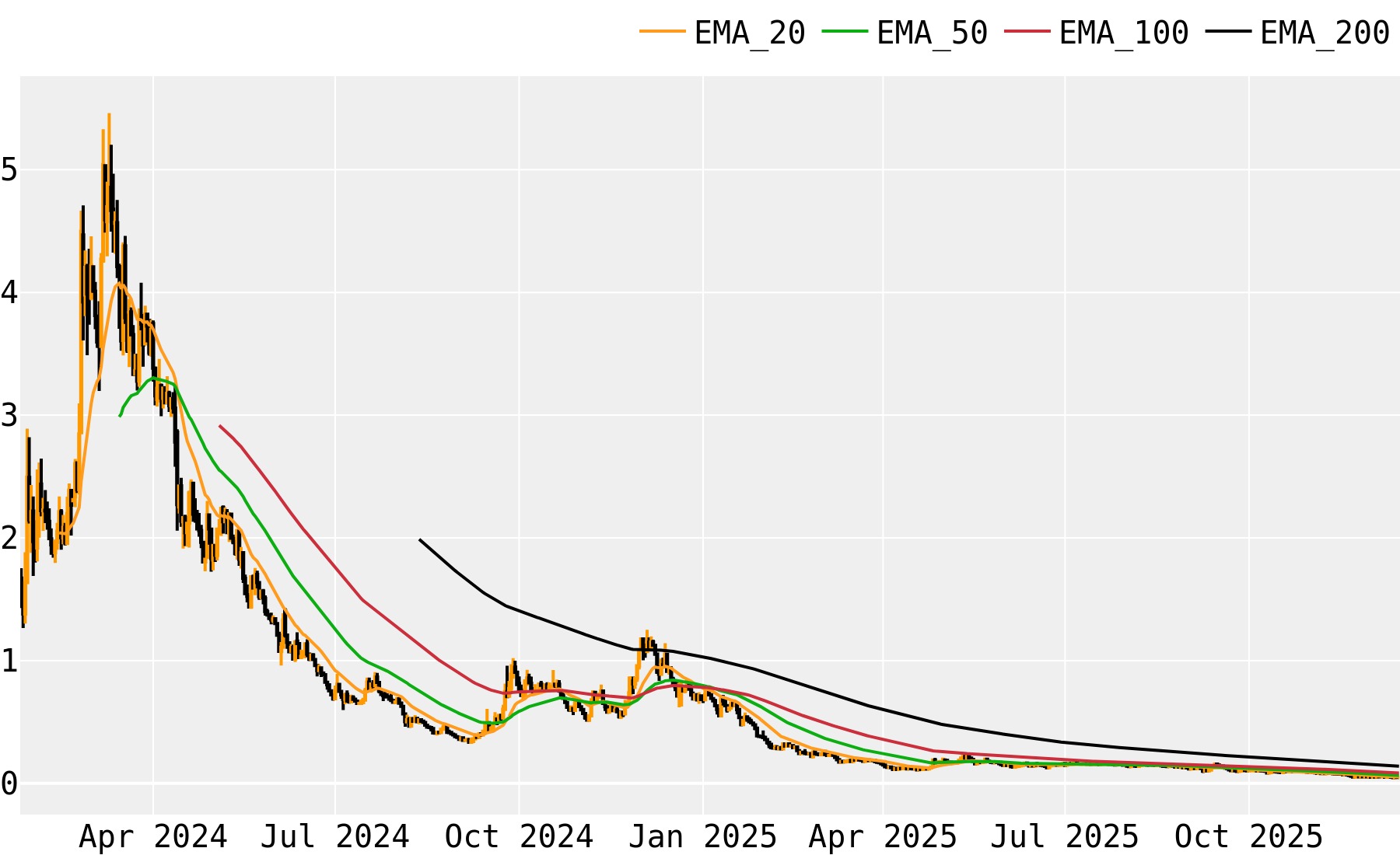 GT Protocol Exponentiell gleitende Durchschnitte