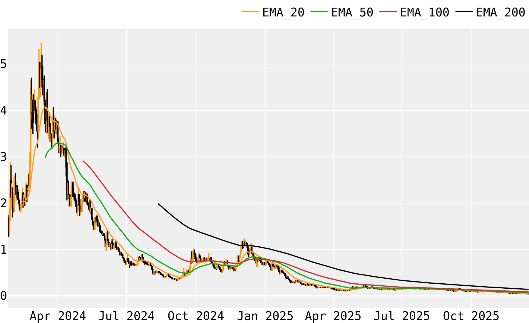 Medias móviles exponenciales de GT Protocol