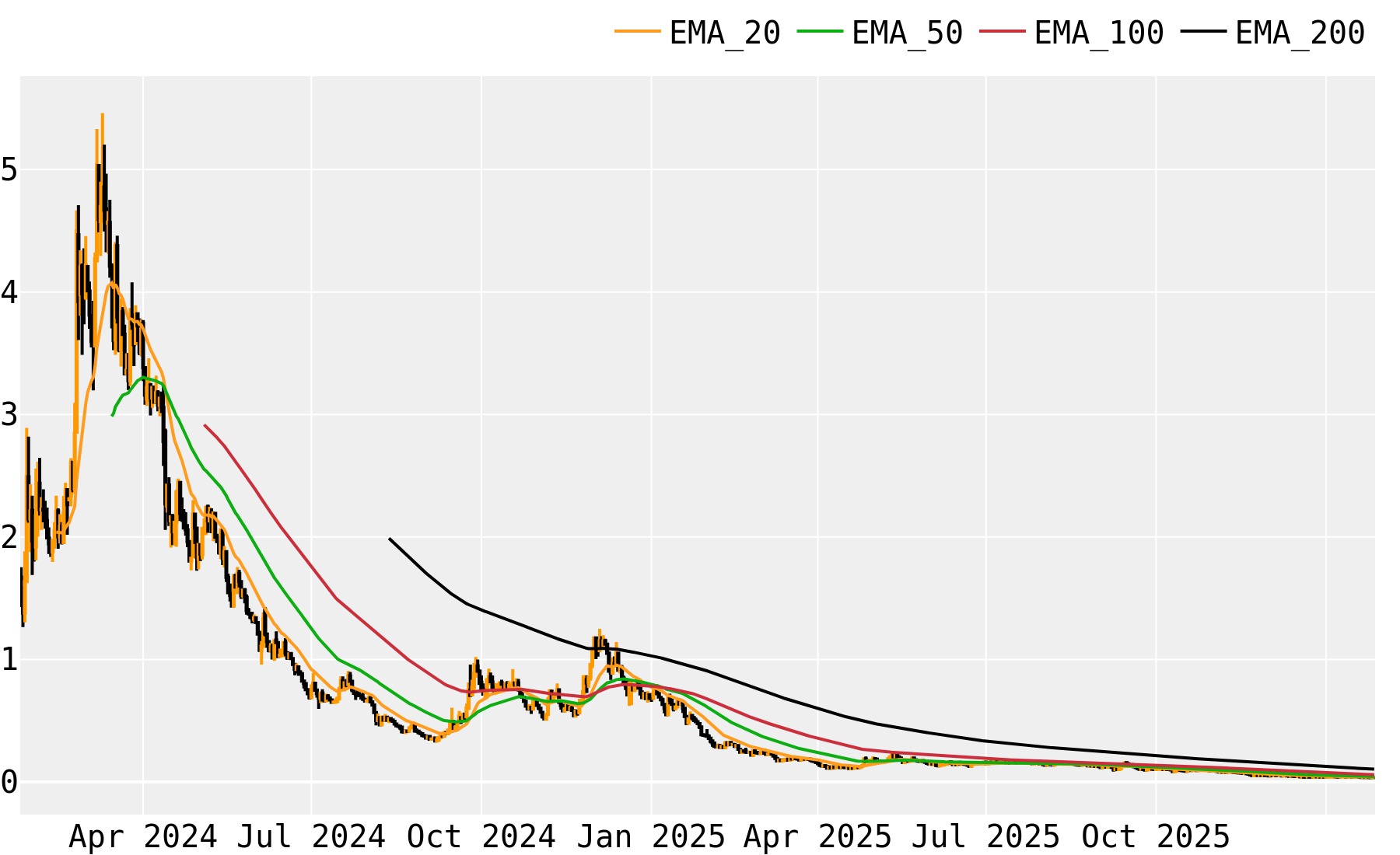 GT Protocol Üstel Hareketli Ortalamaları
