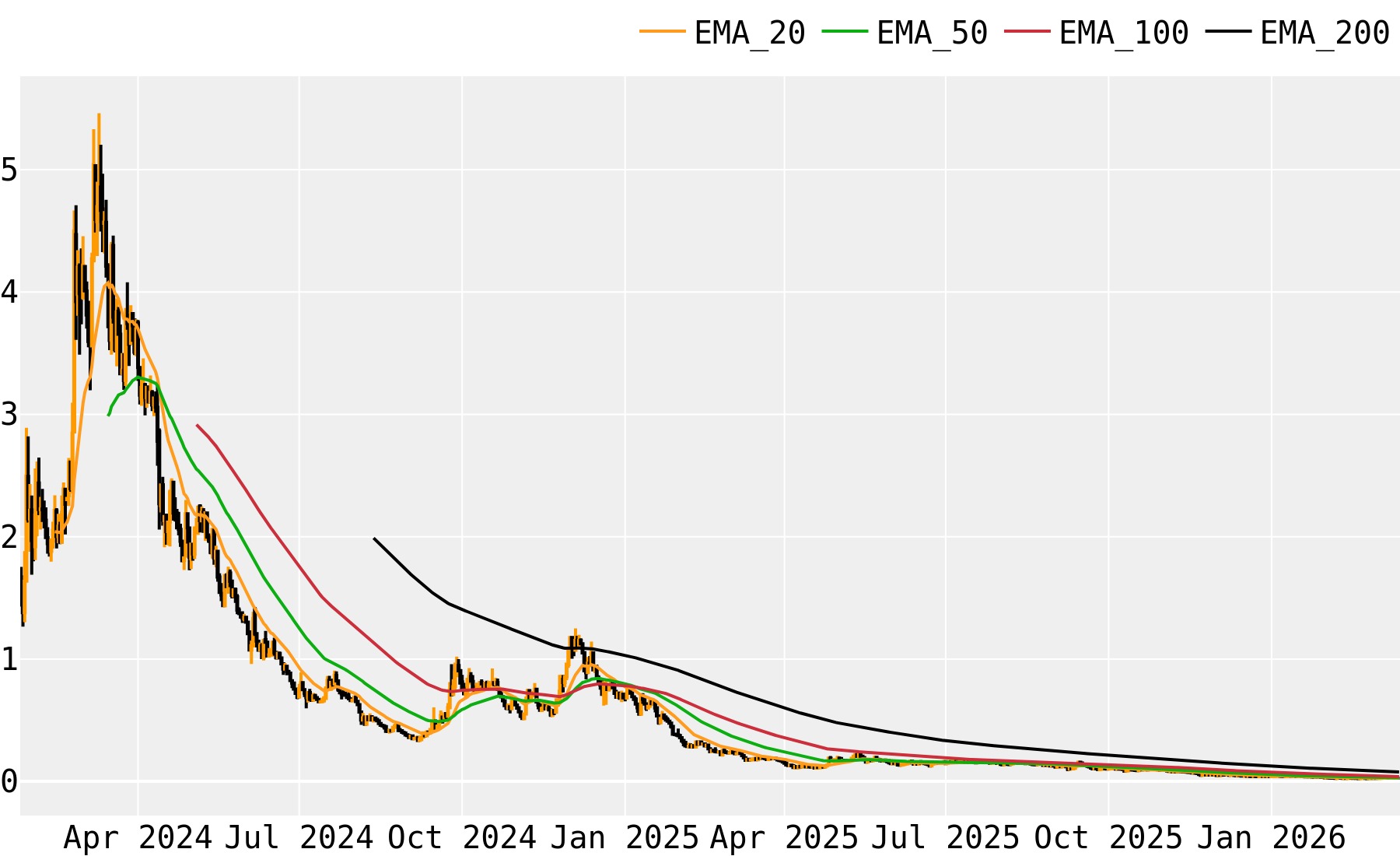 GT Protocol Üstel Hareketli Ortalamaları