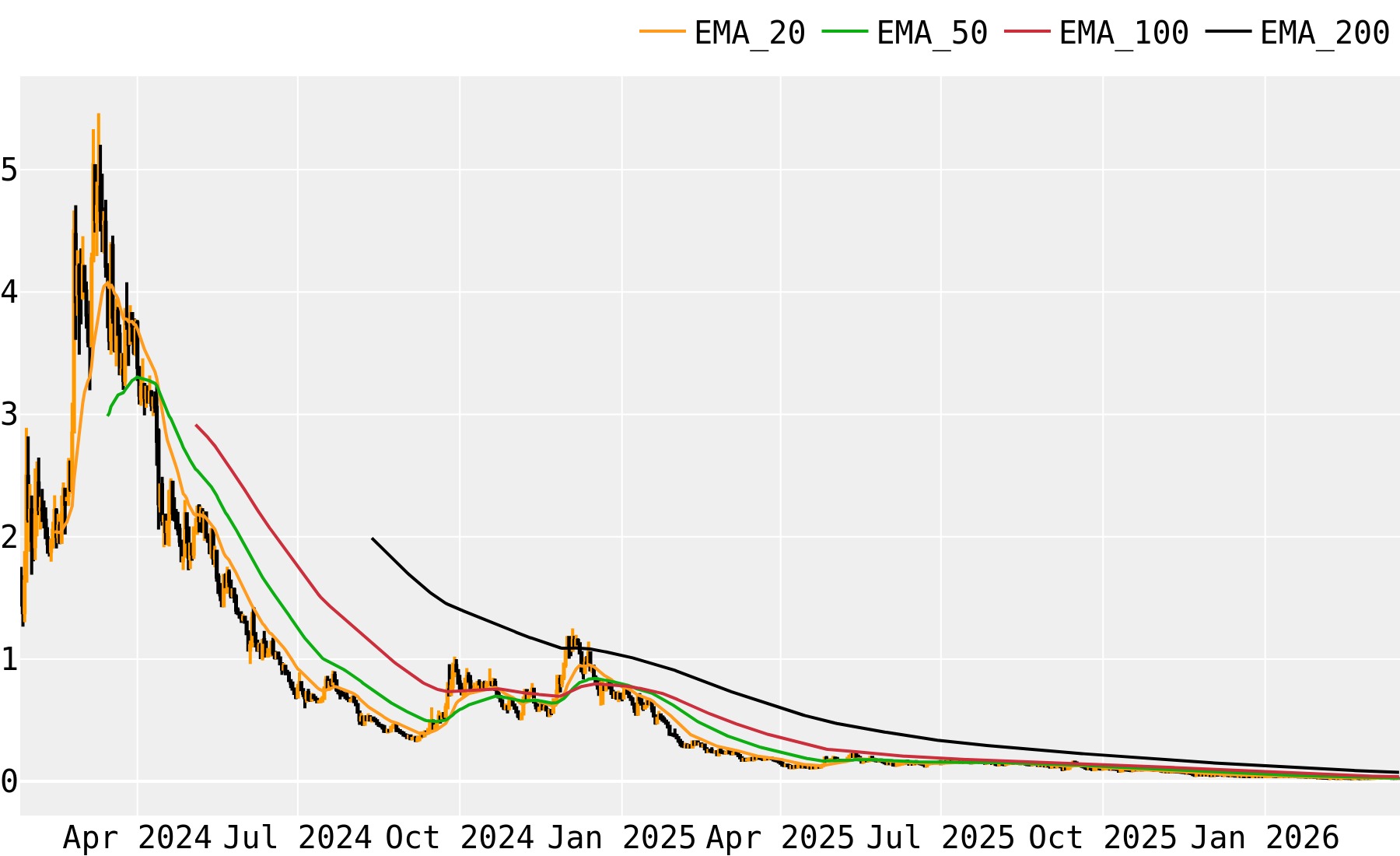 Medias móviles exponenciales de GT Protocol