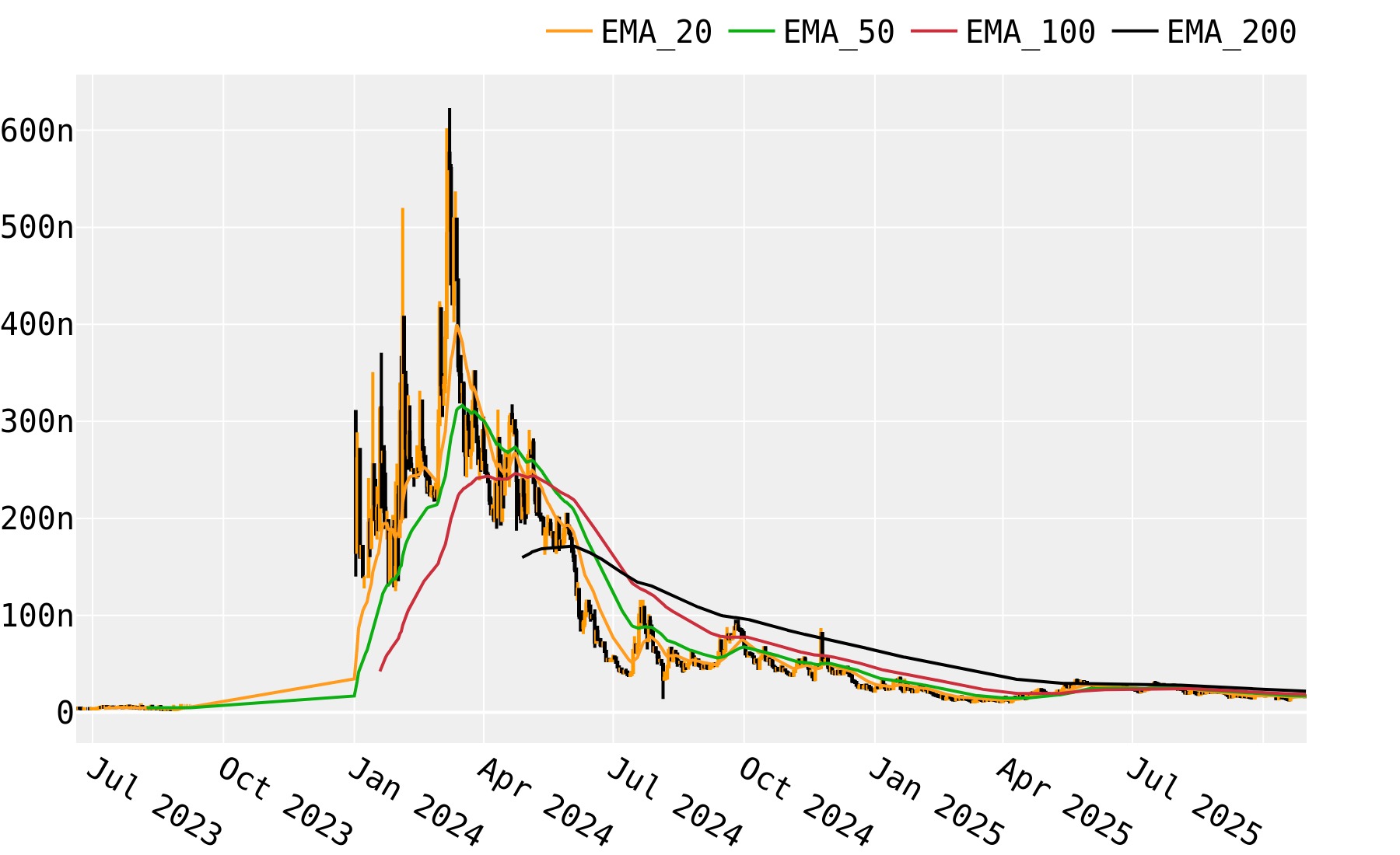 Guacamole GUAC Exponential moving averages