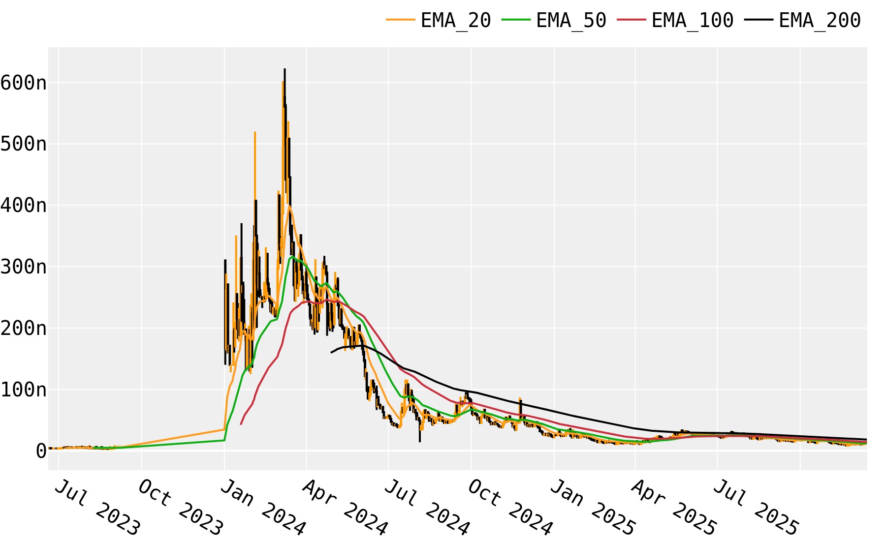 Guacamole GUAC Exponential moving averages