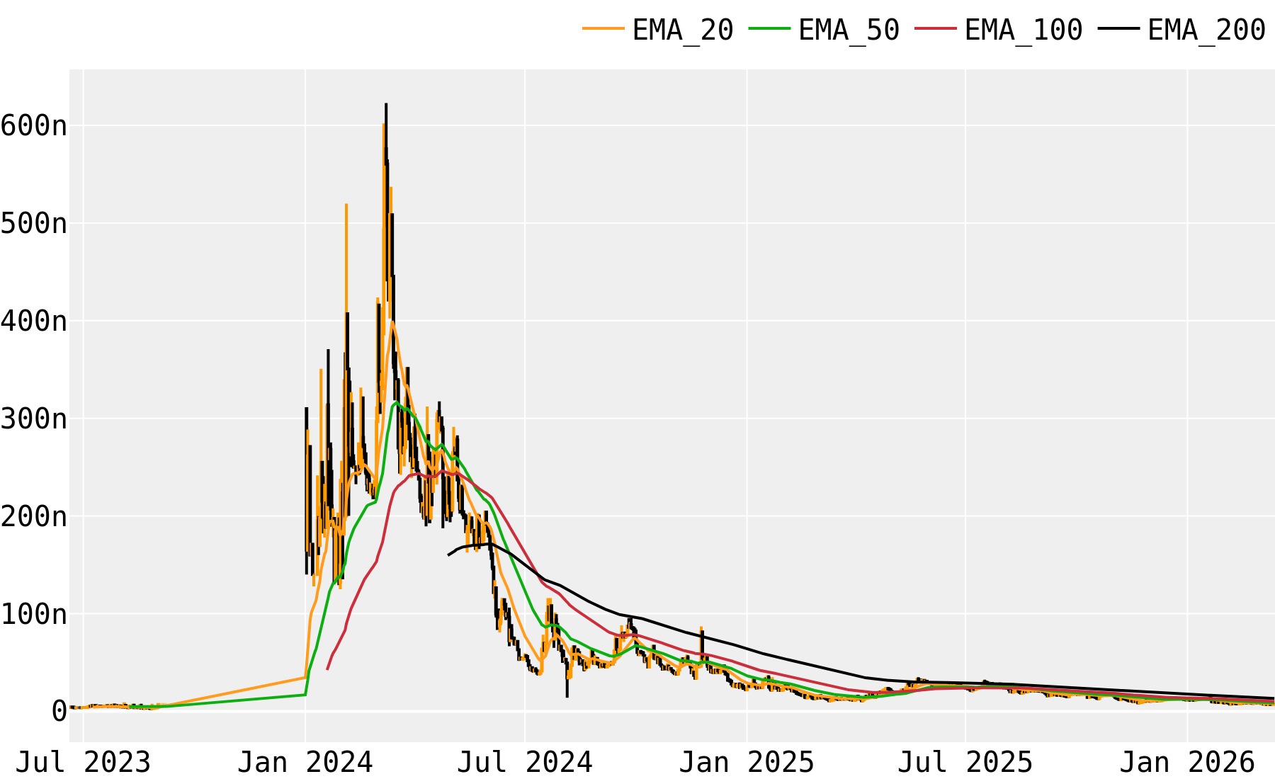 Guacamole GUAC Экспоненциальные скользящие средние