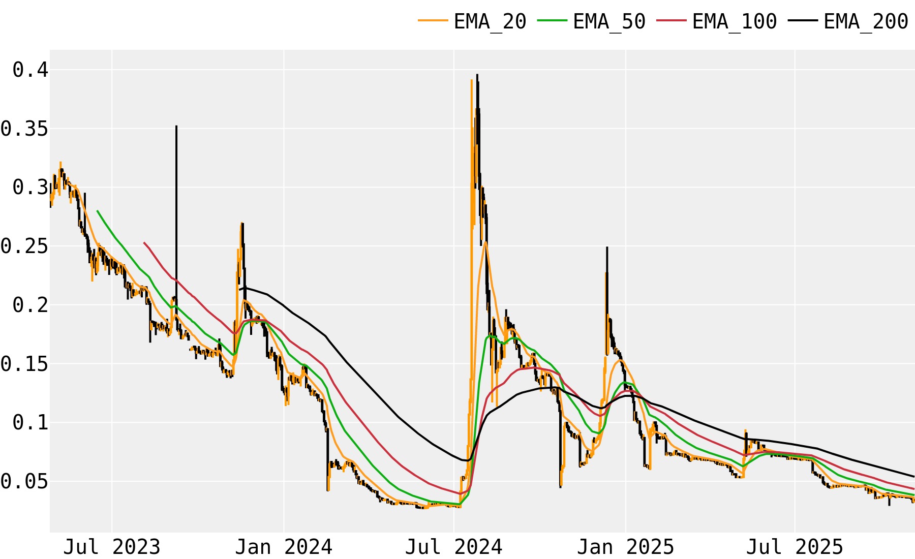 Guardian Token GUARD Exponential moving averages